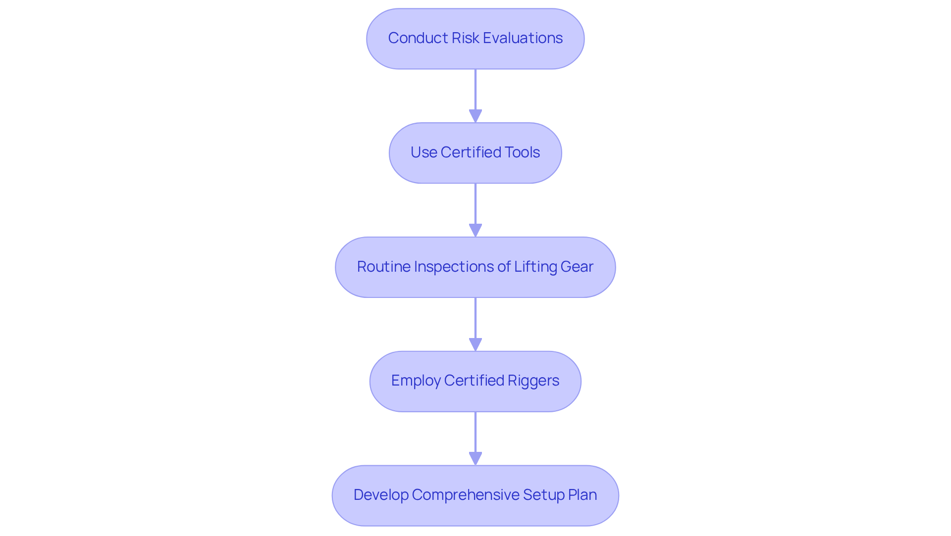 Each box represents a crucial step in ensuring safety during rigging services. Follow the arrows to see how each step builds on the previous one to create a secure environment.