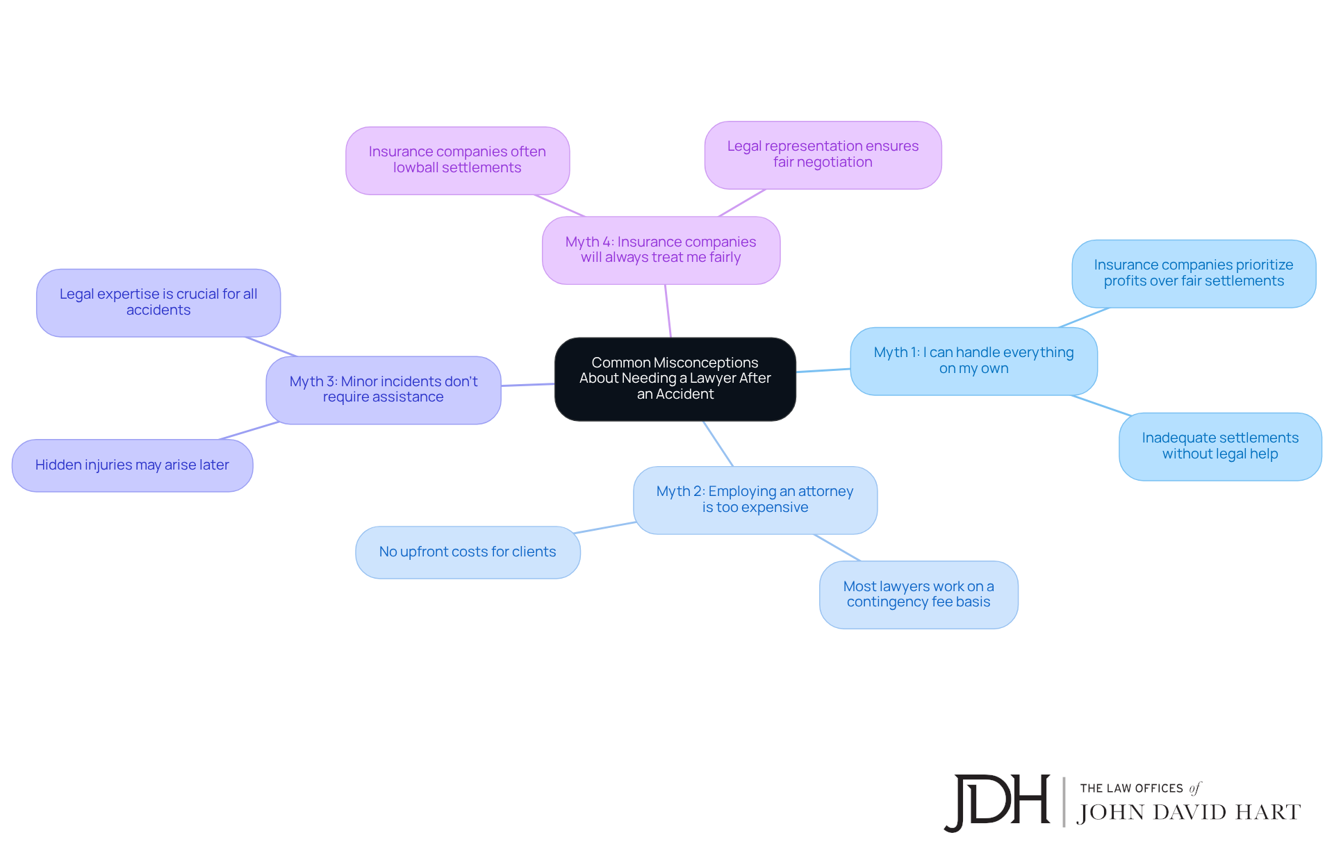 The central node represents the main topic, and each branch illustrates a specific myth. This layout helps you see how common misunderstandings relate to the need for legal assistance after an accident.