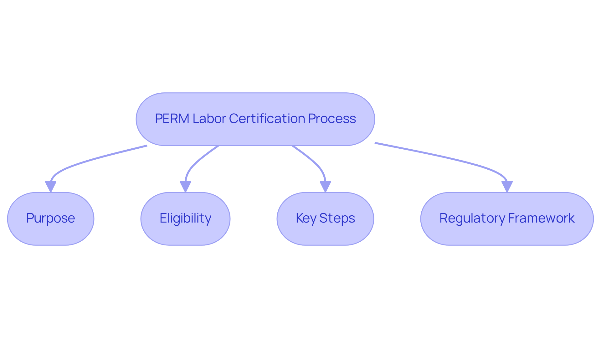 This flowchart outlines the steps involved in the PERM Labor Certification process. Each box represents a key component: the purpose of the certification, eligibility requirements, the steps to take, and the regulations to follow. Follow the arrows to see how each part connects to the overall process.