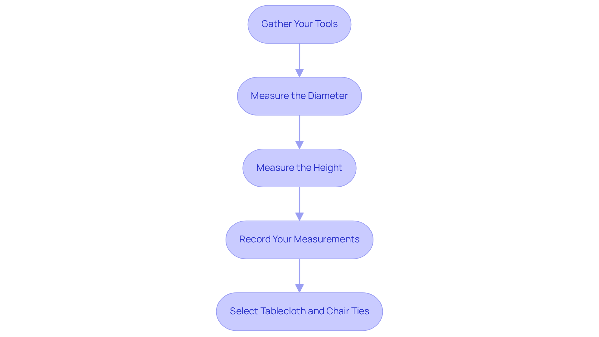 Each box represents a step in the measuring process. Follow the arrows to see what to do next, starting from gathering your tools to selecting the perfect tablecloth and chair ties. Each box represents a step in the measuring process. Follow the arrows to see what to do next, starting from gathering your tools to selecting the perfect tablecloth and chair ties.