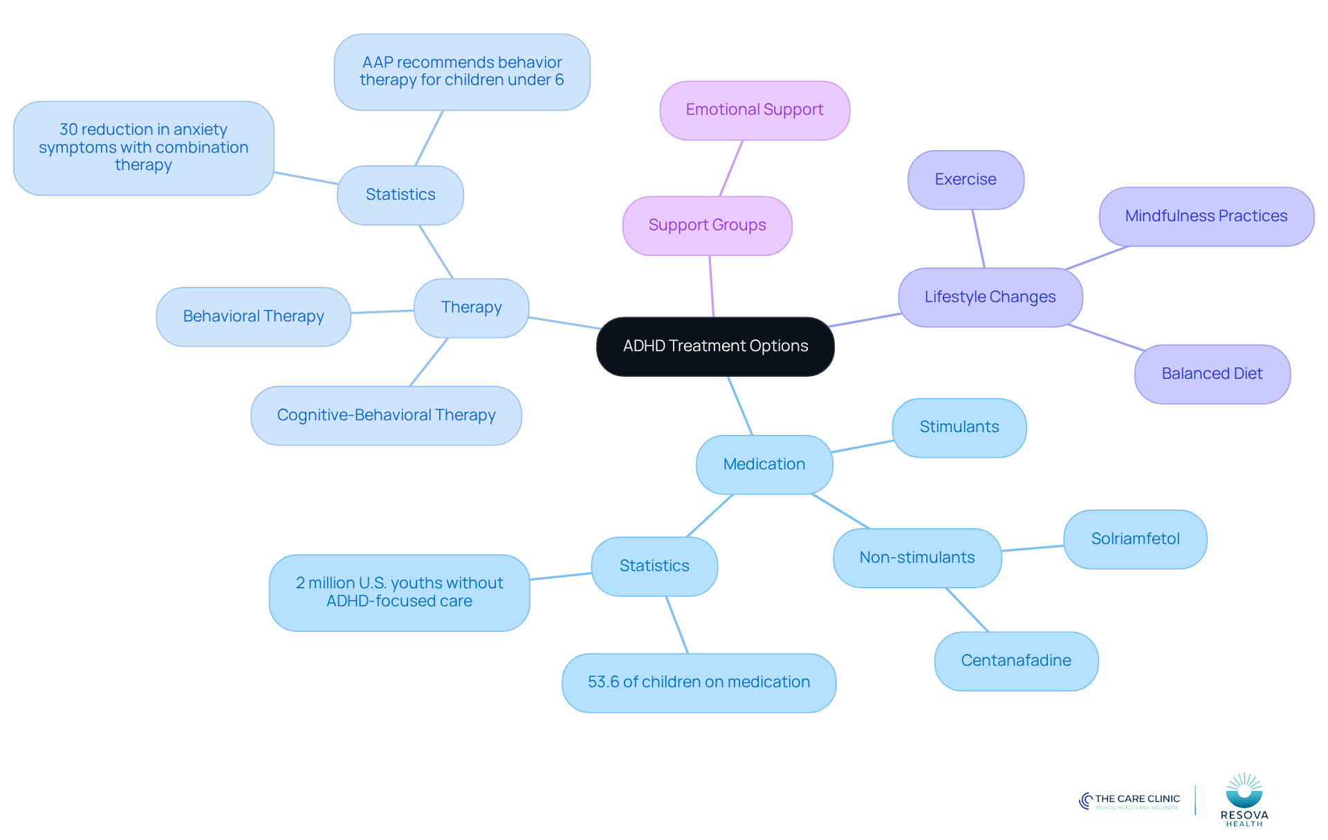 The central node represents the main topic of treatment options for ADHD. Each branch shows a different category of treatment, with further details provided in sub-branches. This layout helps you understand the various approaches available. The central node represents the main topic of treatment options for ADHD. Each branch shows a different category of treatment, with further details provided in sub-branches. This layout helps you understand the various approaches available.