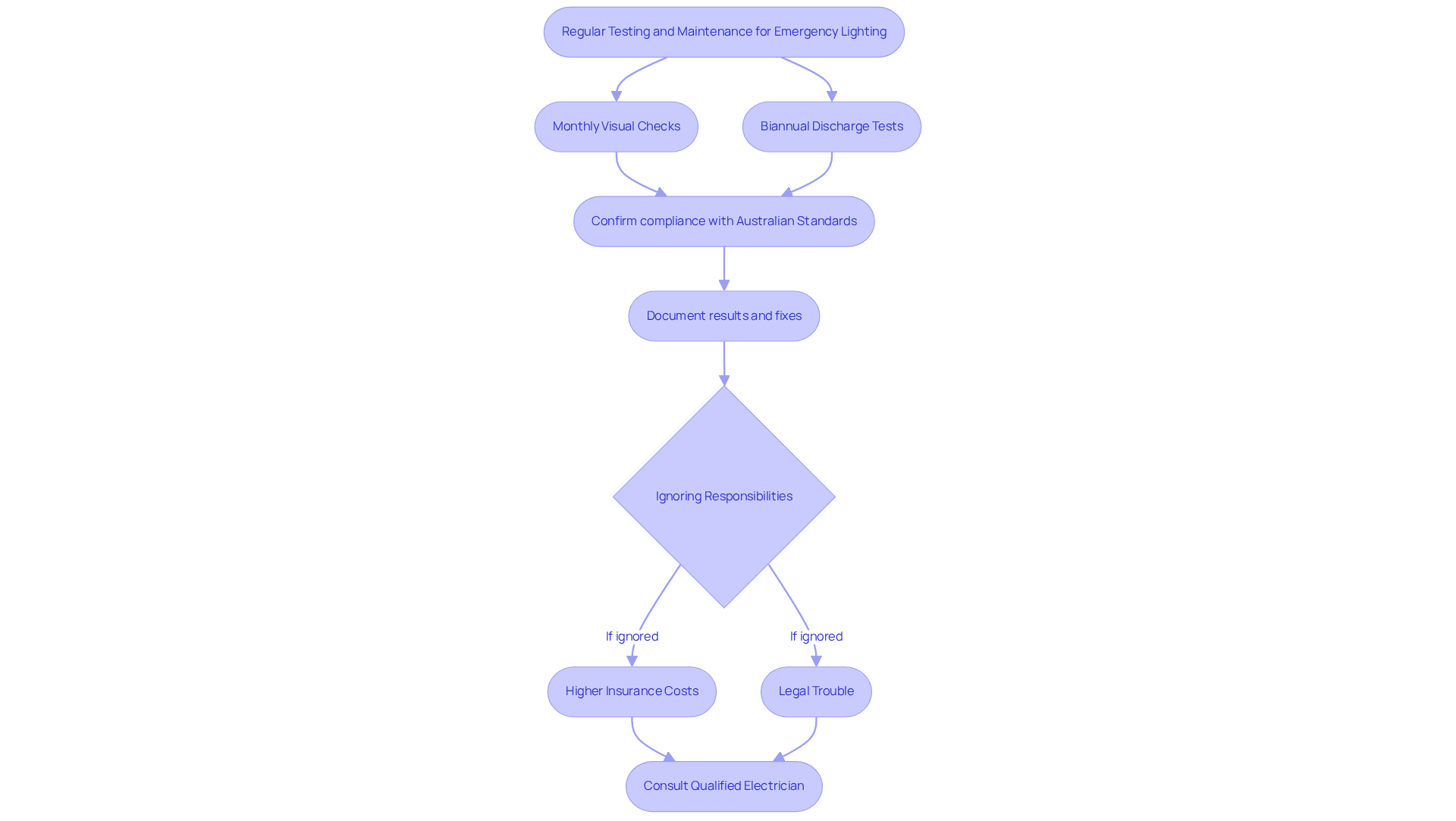 This flowchart guides you through the essential steps for maintaining emergency lighting. Follow the arrows to see what actions to take and remember to document everything to stay compliant and safe.