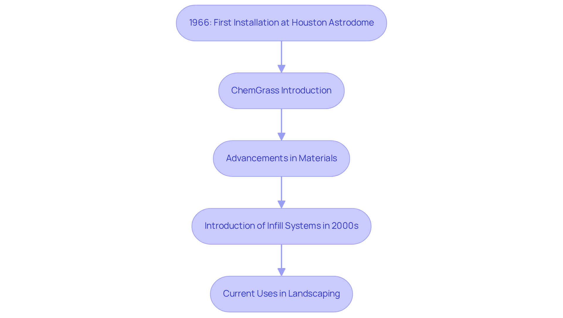 Each box represents a significant milestone in the history of artificial turf. Follow the arrows to see how the concept has developed over the years, from its first installation to its current applications. Each box represents a significant milestone in the history of artificial turf. Follow the arrows to see how the concept has developed over the years, from its first installation to its current applications.