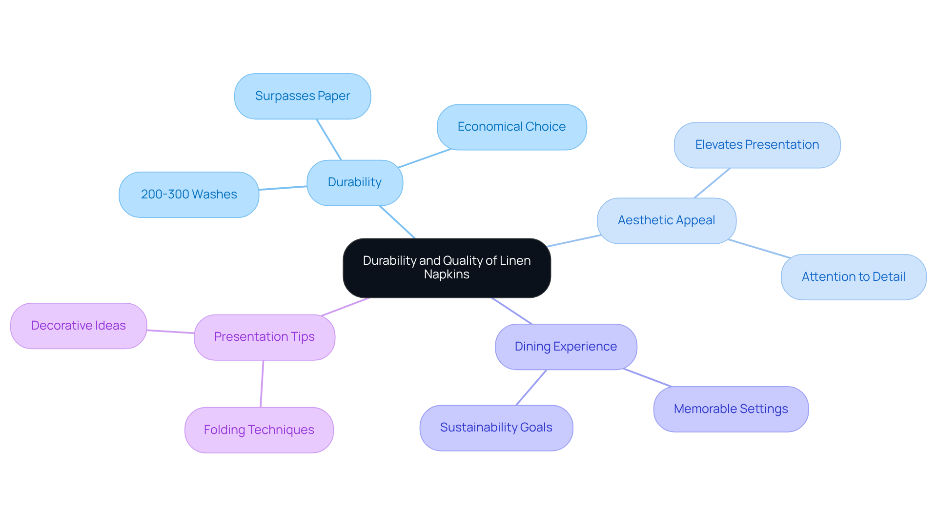 The central node represents the main topic, while branches show different benefits and tips related to linen napkins. Each color-coded branch helps you easily identify key areas of focus.