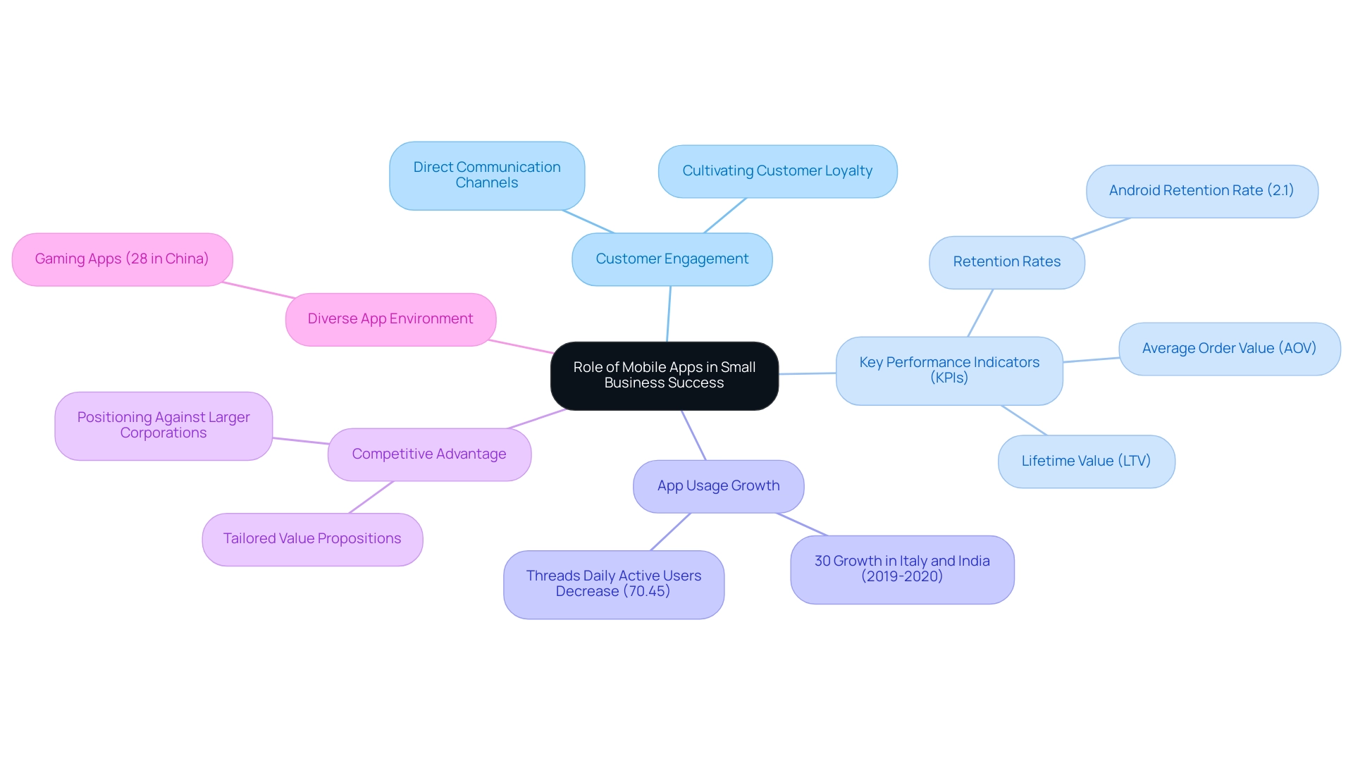 Central node represents the main topic, branches depict key themes, and color coding distinguishes different categories of information.