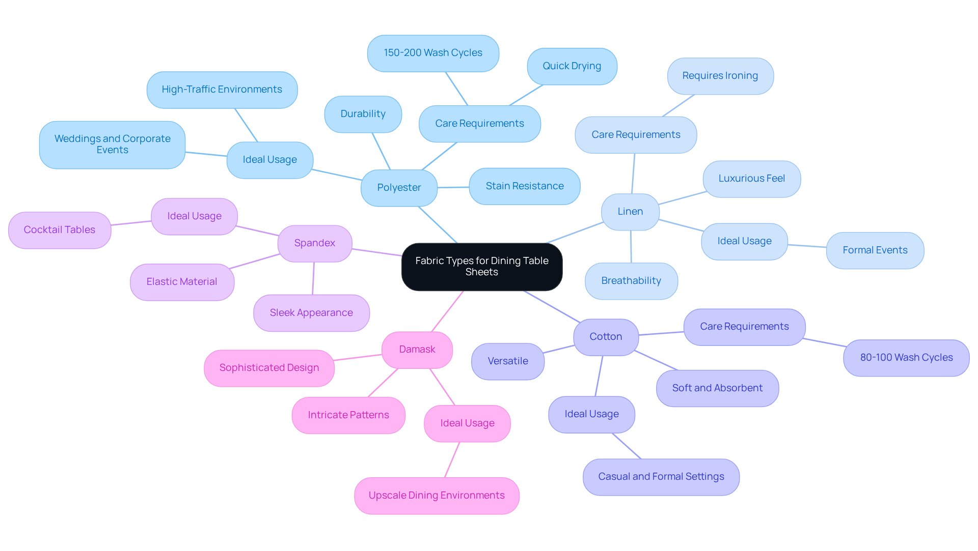 The central node represents the main topic of fabric types. Each branch shows a specific fabric and its unique qualities, helping you understand which material might be best for your dining table needs.