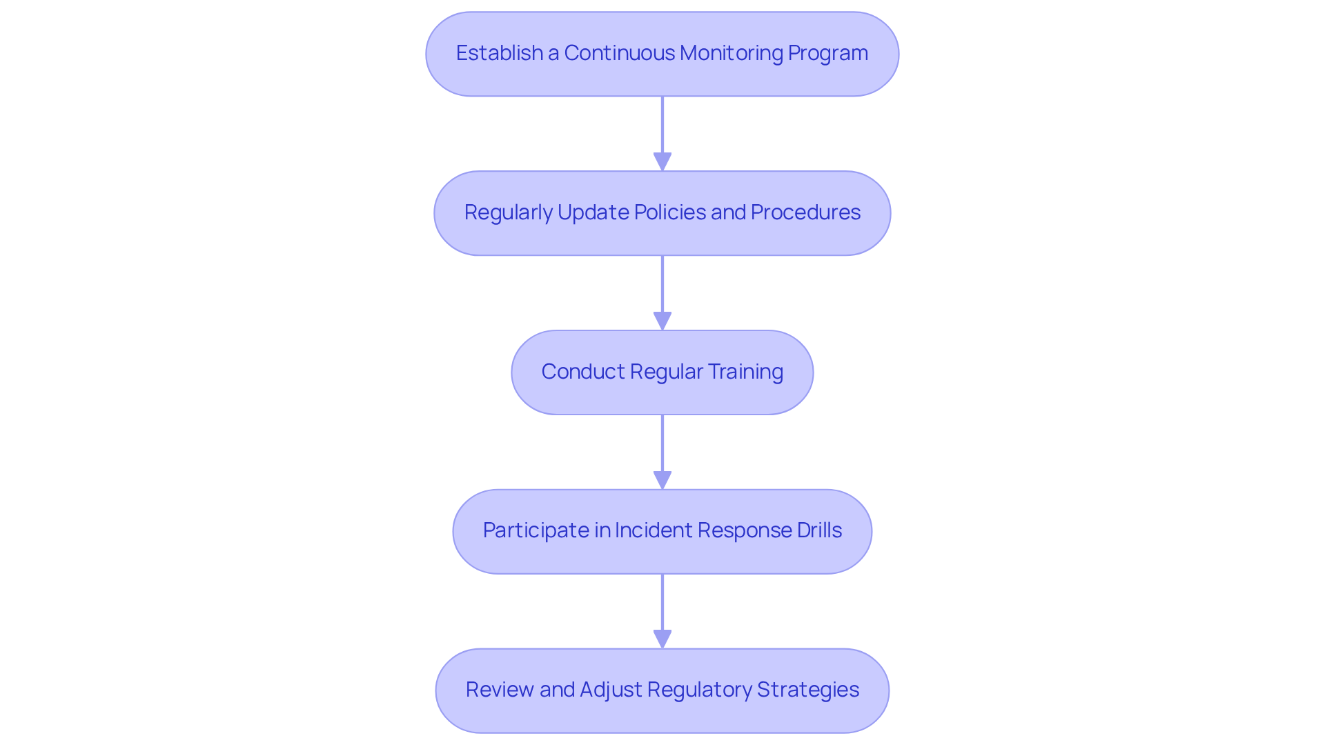 Each box represents a key practice for maintaining compliance. Follow the arrows to see how these practices connect and support each other in ensuring adherence to cybersecurity standards.