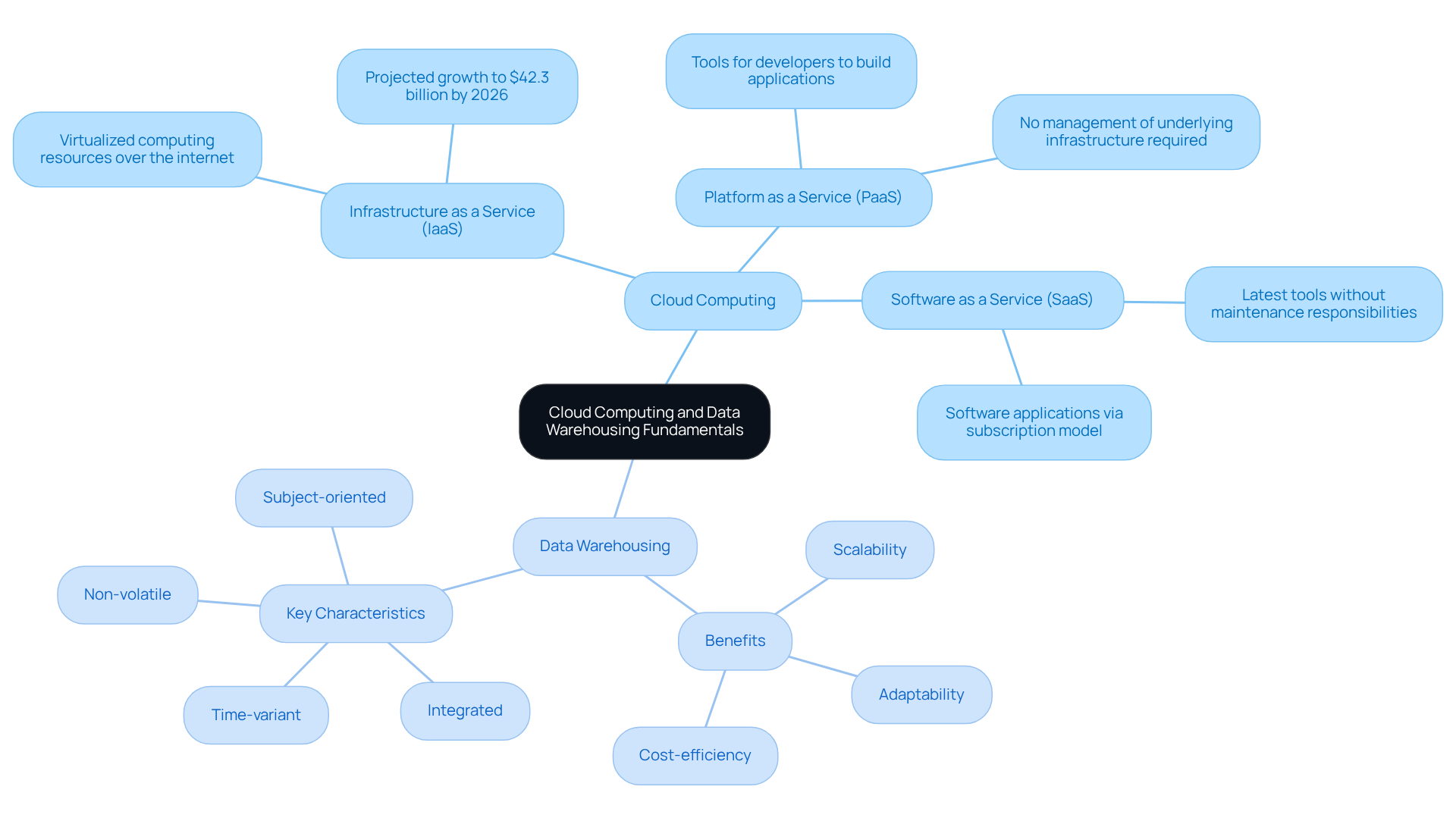 This mindmap starts with the main topic in the center and branches out to show key components and their relationships. Each branch represents a different aspect of cloud computing and data warehousing, helping you see how they work together to improve financial data management.