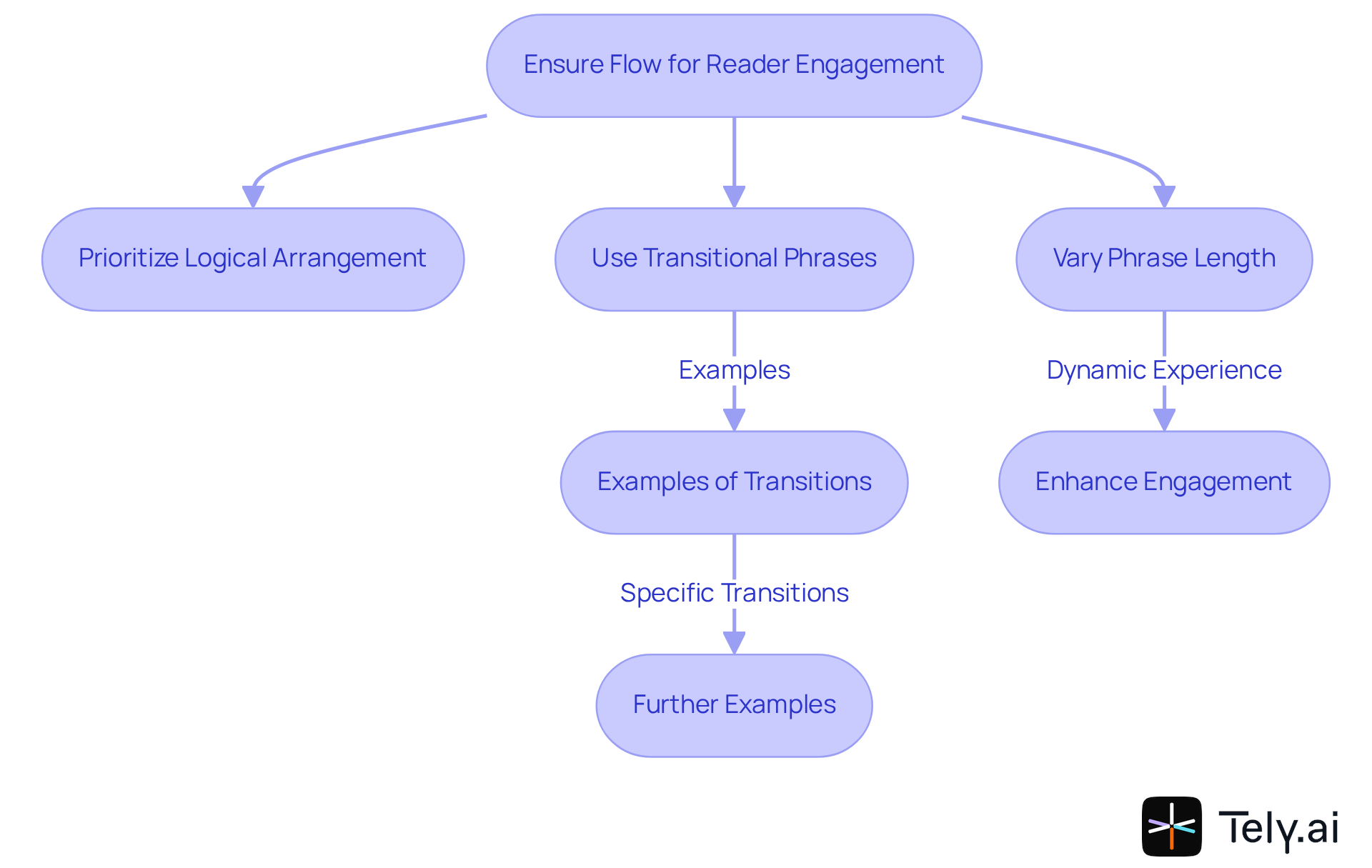 Follow the arrows to see how each step builds on the previous one. Each box represents a key action to take for improving writing flow and keeping readers engaged.