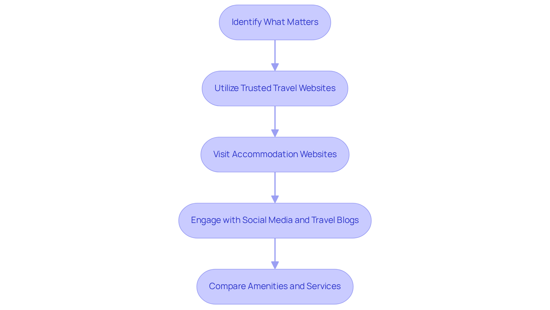 Each box represents a step in your journey to find the ideal resort. Follow the arrows to see how each action leads to the next, guiding you toward a luxurious getaway.