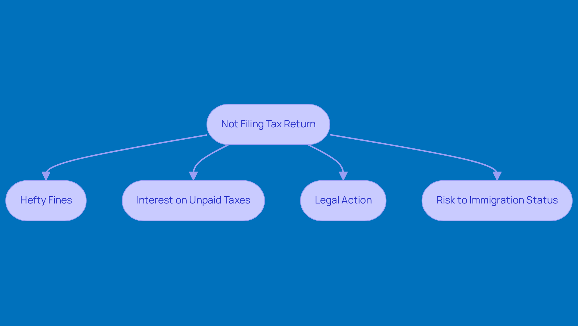 This flowchart shows what happens if you don't file your tax return. Each box represents a consequence, and the arrows show how one issue can lead to another. Stay informed to avoid these pitfalls!