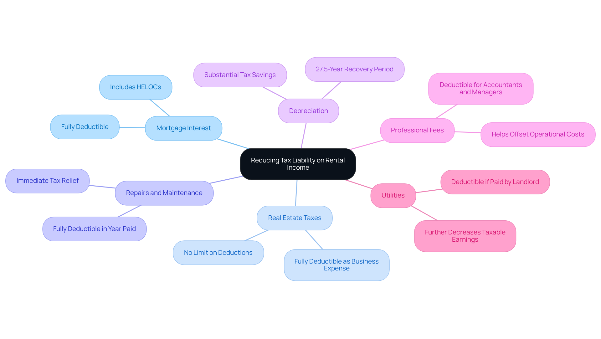 The central node represents the main goal of reducing tax liability, while each branch shows a specific deduction that can help achieve this. Follow the branches to explore each deduction and its benefits.