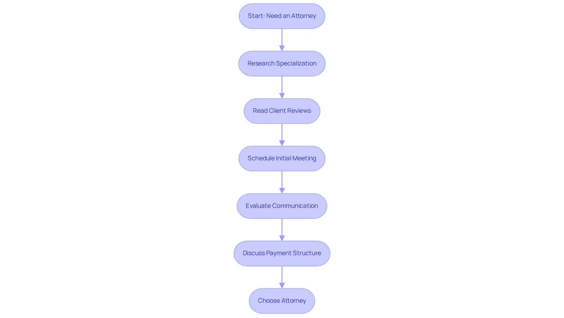 This flowchart guides you through the process of selecting a vehicle accident attorney. Each box represents a step you should take, from researching attorneys to discussing how they charge for their services. Follow the arrows to see the order of steps and make your decision easier.