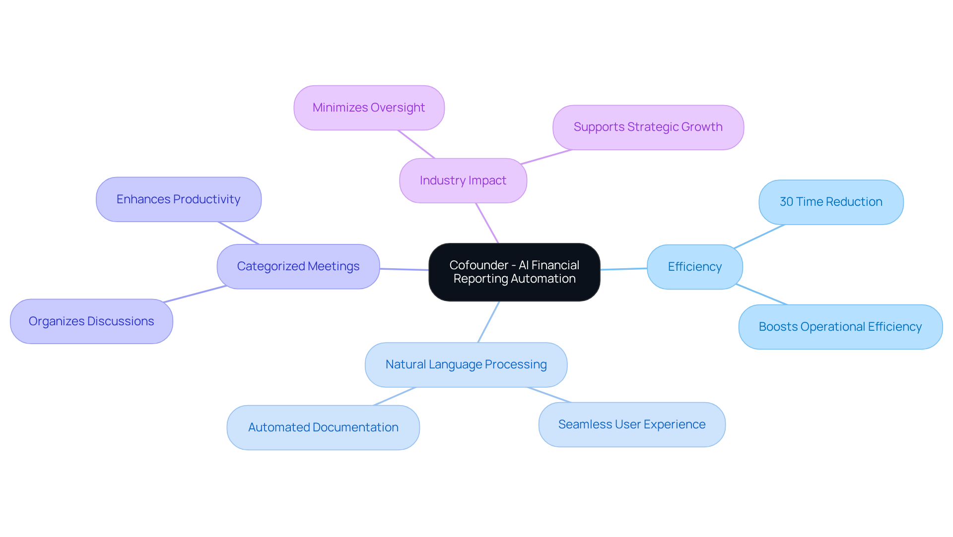 The central node represents the Cofounder platform, while the branches show its key features and benefits. Each sub-branch provides more detail, helping you understand how this AI tool can improve financial reporting for small businesses. The central node represents the Cofounder platform, while the branches show its key features and benefits. Each sub-branch provides more detail, helping you understand how this AI tool can improve financial reporting for small businesses.