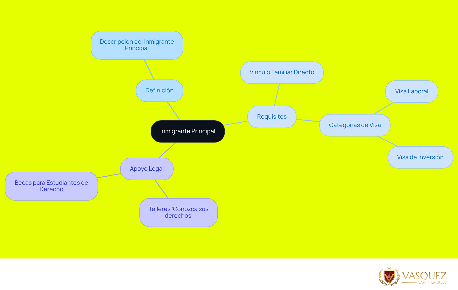 El nodo central representa al inmigrante principal, y las ramas muestran información relacionada como su definición, requisitos para la visa y el apoyo que reciben. Cada rama te ayuda a entender mejor cómo se conecta todo.
