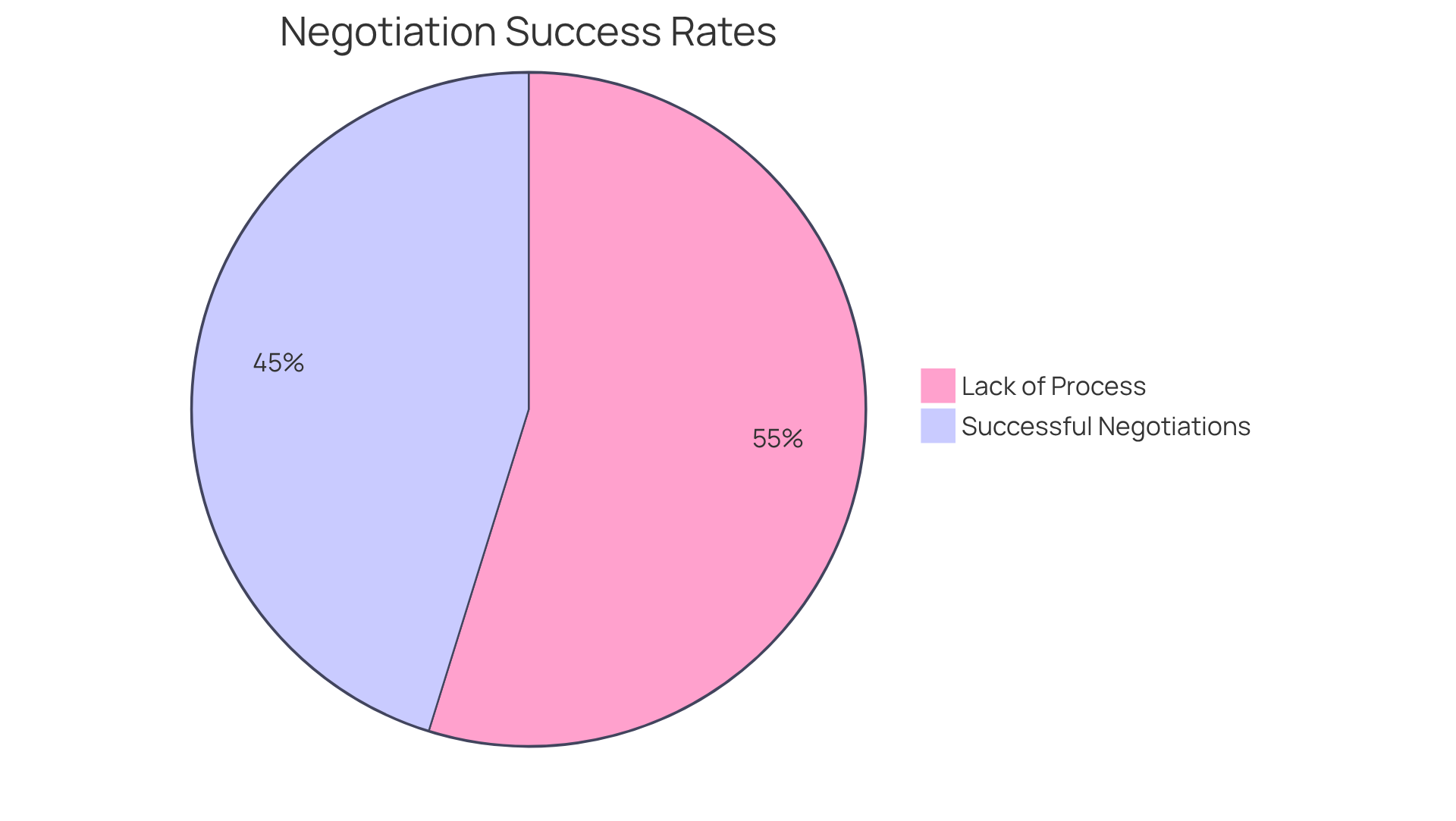 The blue section shows the percentage of individuals who successfully negotiated their salary, while the orange section represents the organizations that do not have a formal negotiation process. The larger the section, the more significant the issue or success. The blue section shows the percentage of individuals who successfully negotiated their salary, while the orange section represents the organizations that do not have a formal negotiation process. The larger the section, the more significant the issue or success.