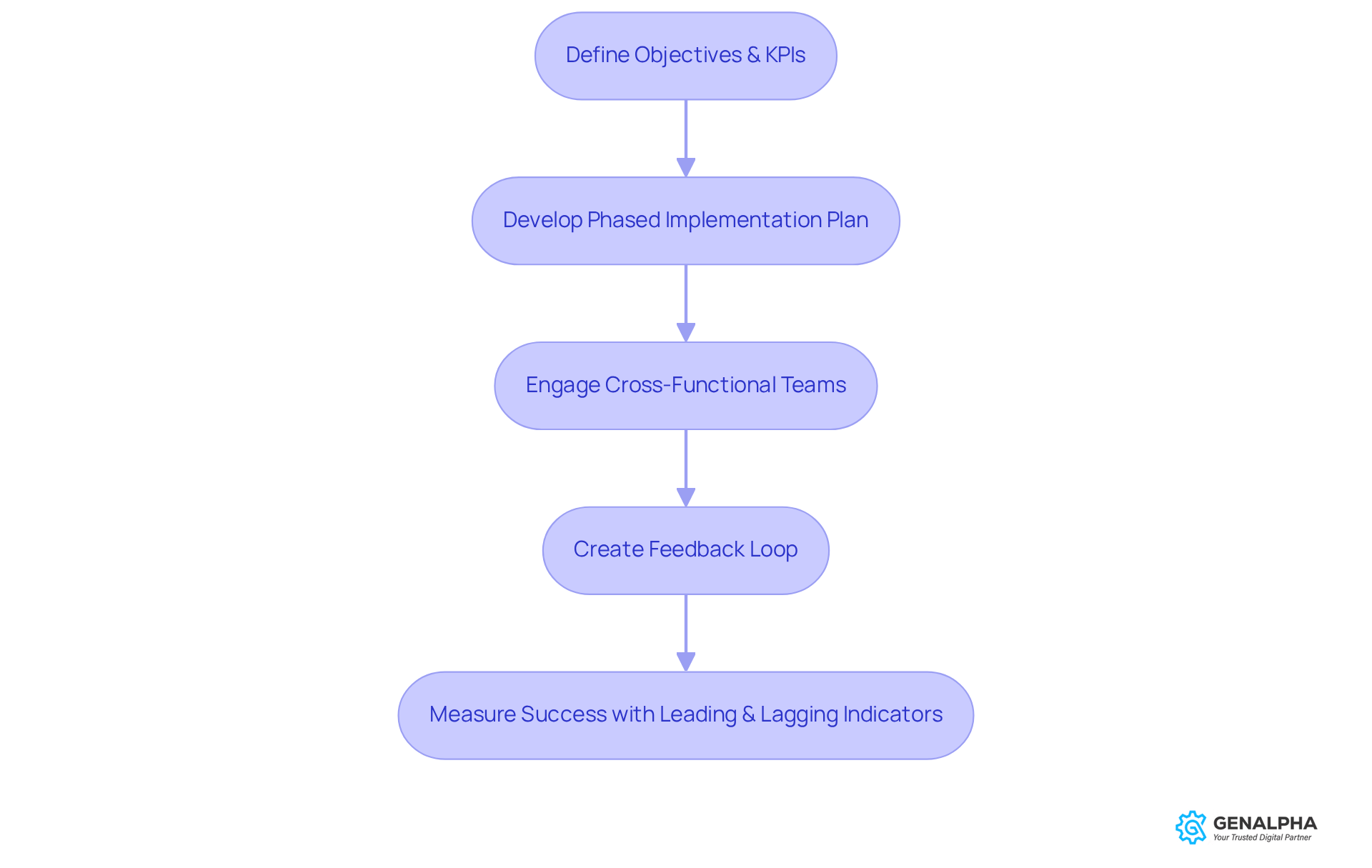 Each box represents a crucial step in the digital transformation journey. Follow the arrows to see how each step builds on the previous one, guiding you through the process from defining objectives to measuring success.