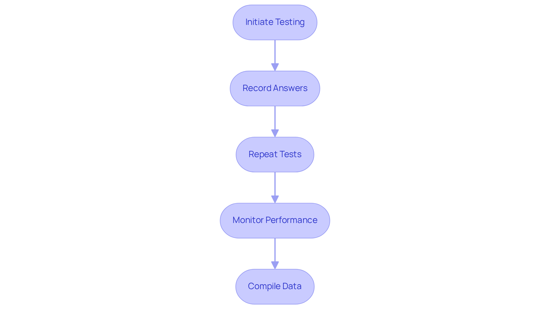 Each box represents a step in the testing process. Follow the arrows to see how to move from one step to the next, ensuring a thorough and systematic approach to testing AI responses.