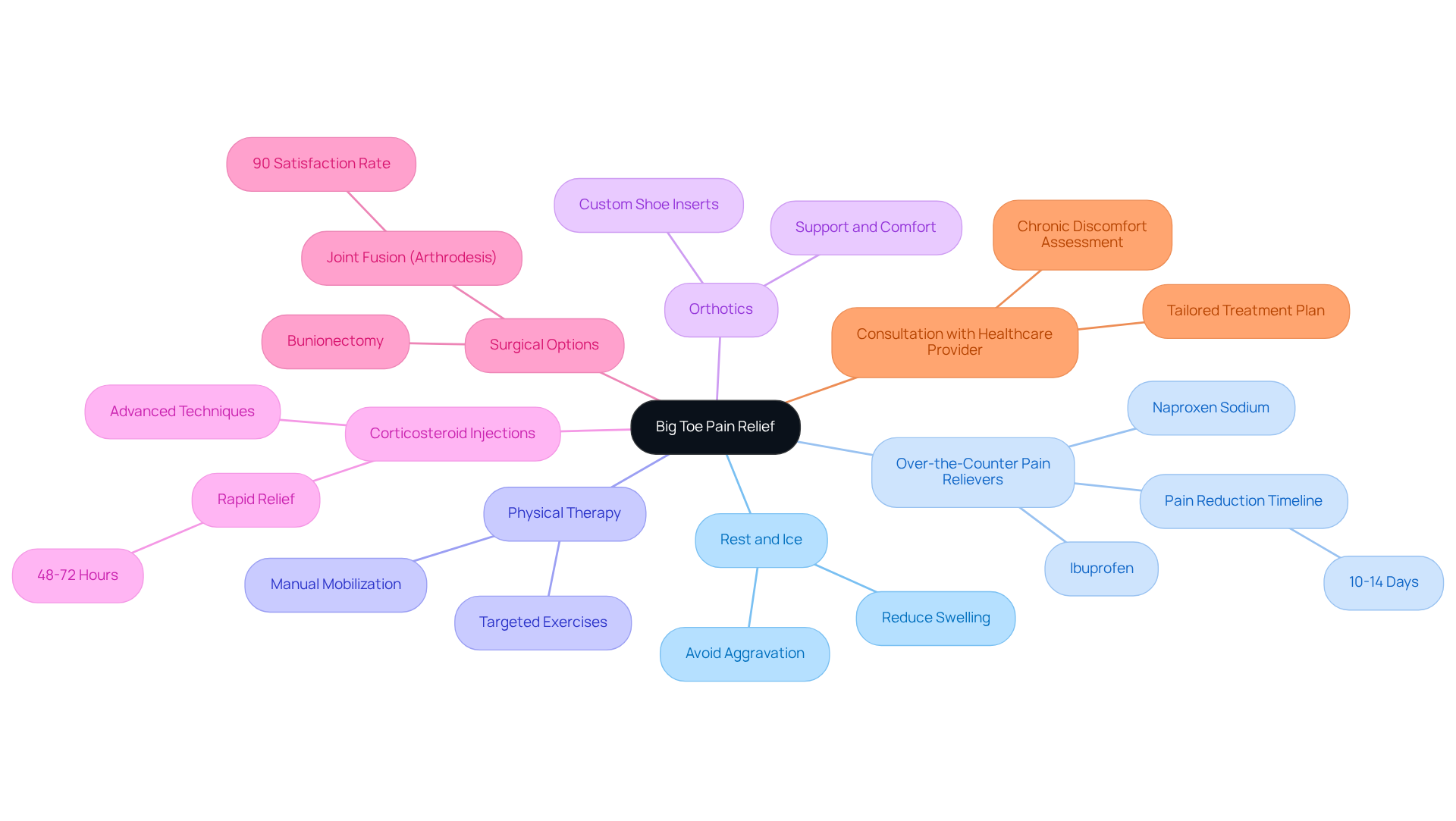 This mindmap starts with the main goal of relieving big toe pain at the center. Each branch represents a different treatment option, and you can follow the branches to see specific strategies and benefits associated with each option. It's a visual way to understand all the available choices for managing your pain.