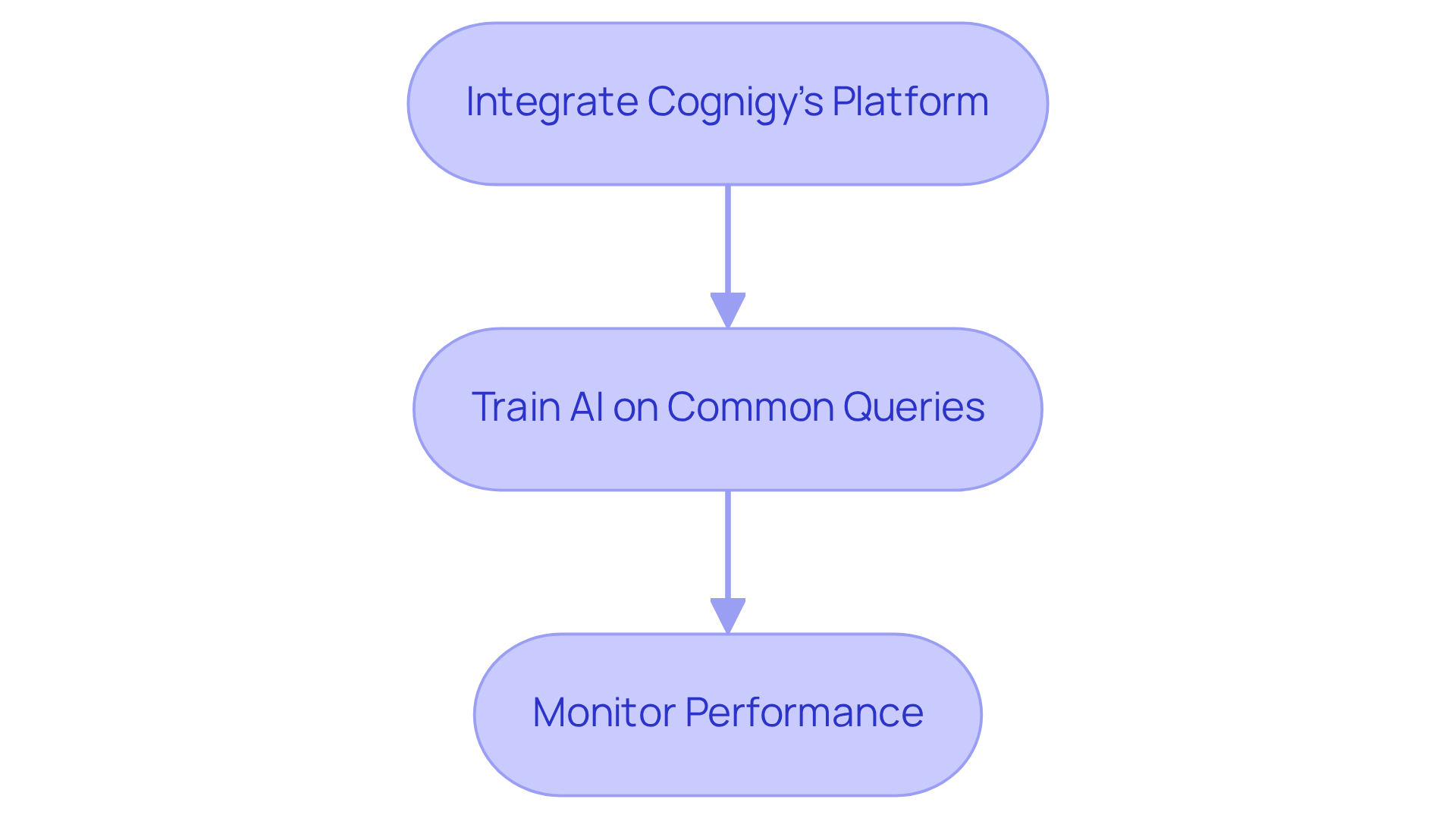 Each box represents a crucial step in the process of adopting AI voice automation. Follow the arrows to see how each step builds on the previous one, leading to improved operational efficiency.