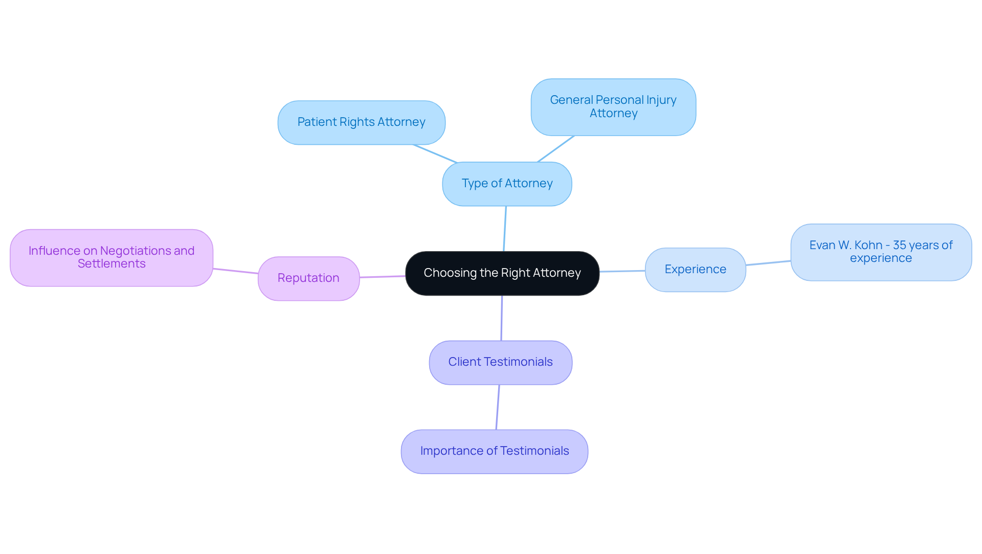 This mindmap helps you visualize the important factors to consider when selecting an attorney. Start at the center with the main topic, then follow the branches to explore different aspects like the type of attorney you need, their experience, client feedback, and the firm's reputation.