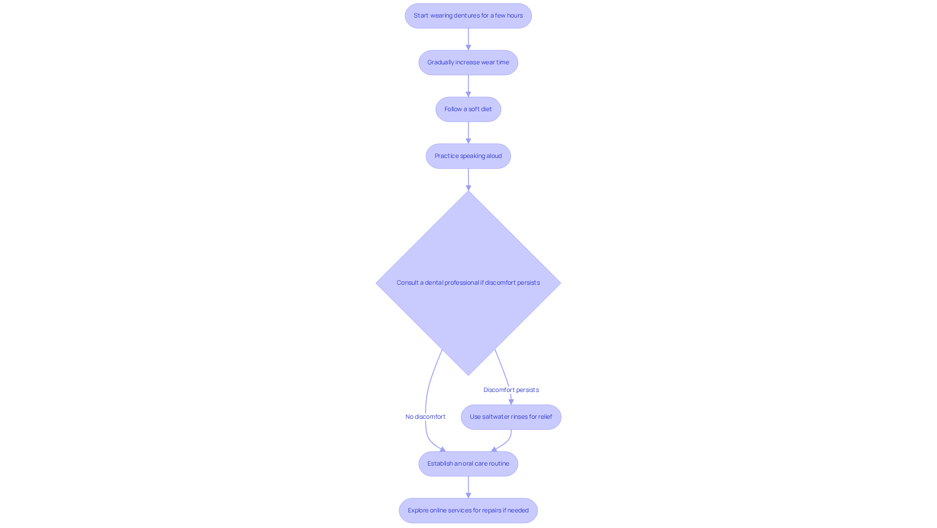 This flowchart guides you through the steps to adjust to your new dentures. Each box represents an important action, and the arrows show the path to follow. Start at the top and move down to see what to do next! This flowchart guides you through the steps to adjust to your new dentures. Each box represents an important action, and the arrows show the path to follow. Start at the top and move down to see what to do next!