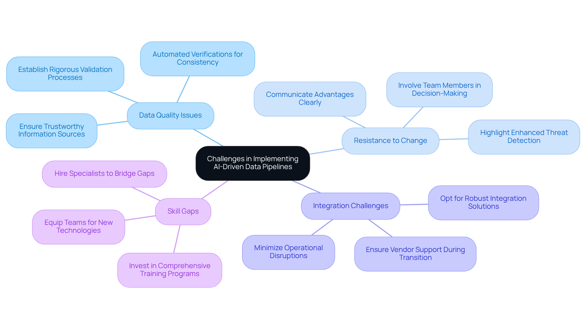The central node represents the overarching theme of challenges in AI implementation. The branches represent distinct challenges, while the sub-branches detail specific solutions to address those challenges. The central node represents the overarching theme of challenges in AI implementation. The branches represent distinct challenges, while the sub-branches detail specific solutions to address those challenges.