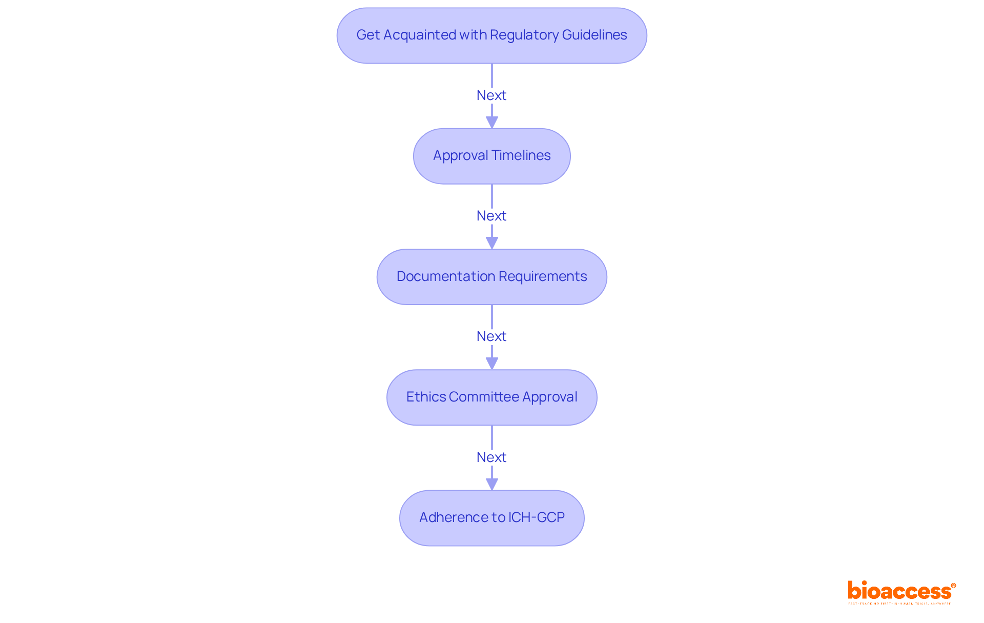 This flowchart outlines the steps you need to follow for conducting a first-in-human clinical trial in Colombia. Each box represents a key step, and the arrows show the order in which you should complete them. Following this path will help you navigate the regulatory landscape effectively. This flowchart outlines the steps you need to follow for conducting a first-in-human clinical trial in Colombia. Each box represents a key step, and the arrows show the order in which you should complete them. Following this path will help you navigate the regulatory landscape effectively.