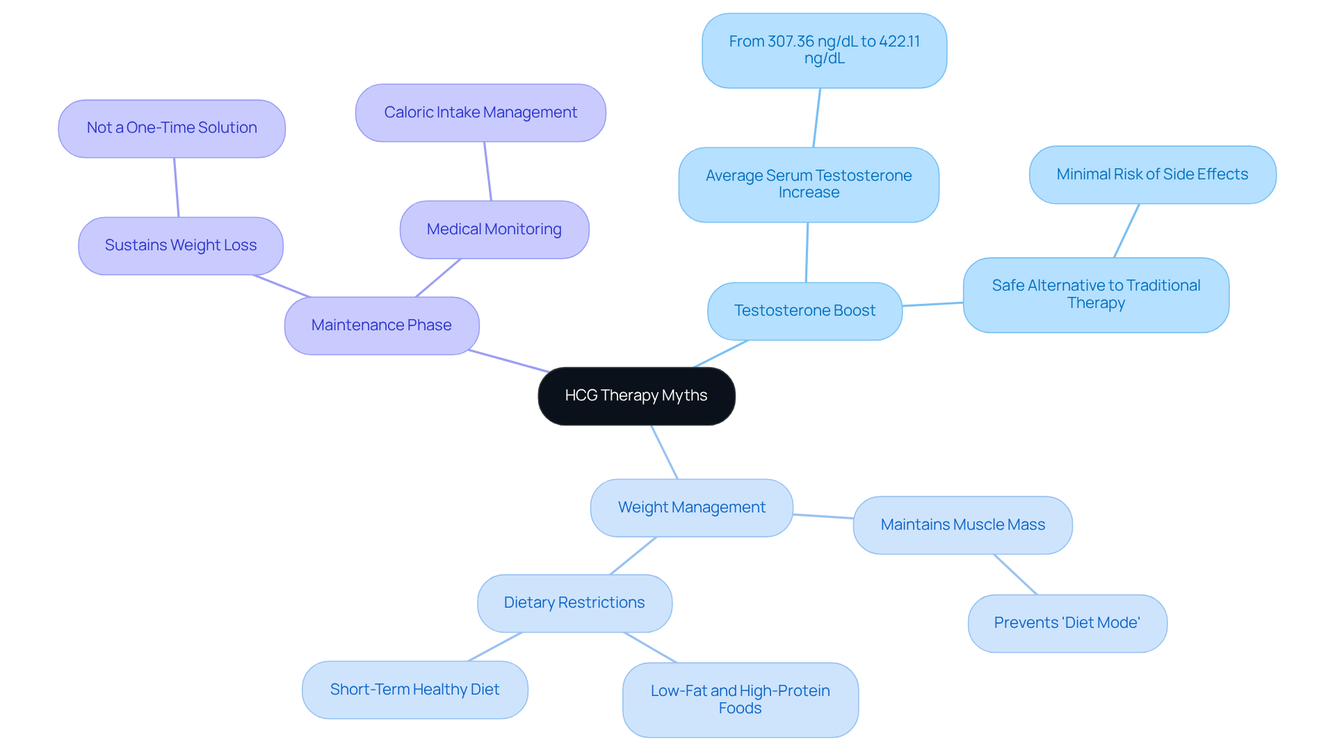 The center represents the main topic of HCG therapy, while the branches show common misconceptions and important facts. Follow the branches to see how each point relates to the overall understanding of HCG.