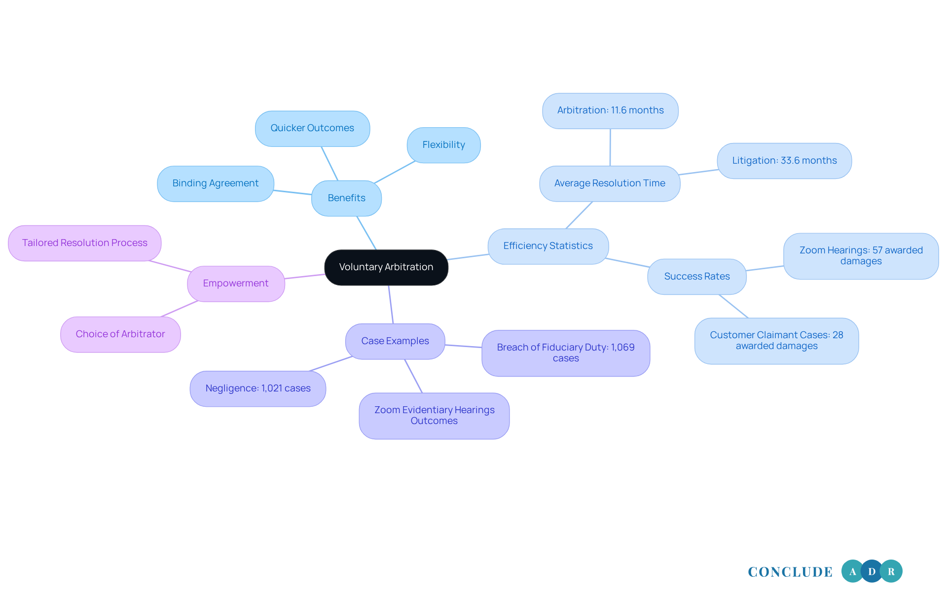 The central node represents the main topic of voluntary arbitration. Each branch highlights a different aspect, such as benefits and statistics, making it easy to see how they connect to the overall concept.