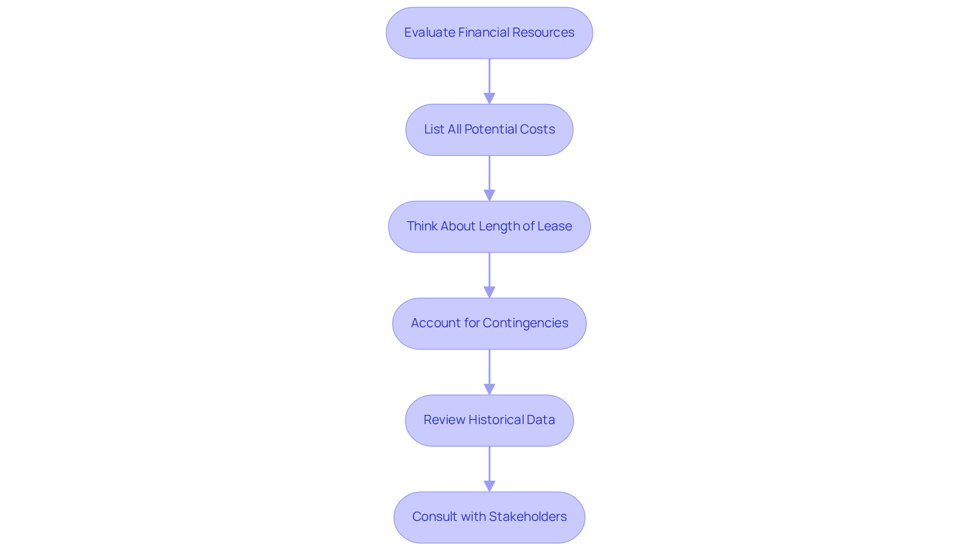 Each step in the flowchart shows what you need to do to set a budget for renting equipment. Follow the arrows to see how each step leads to the next, helping you make informed financial decisions.