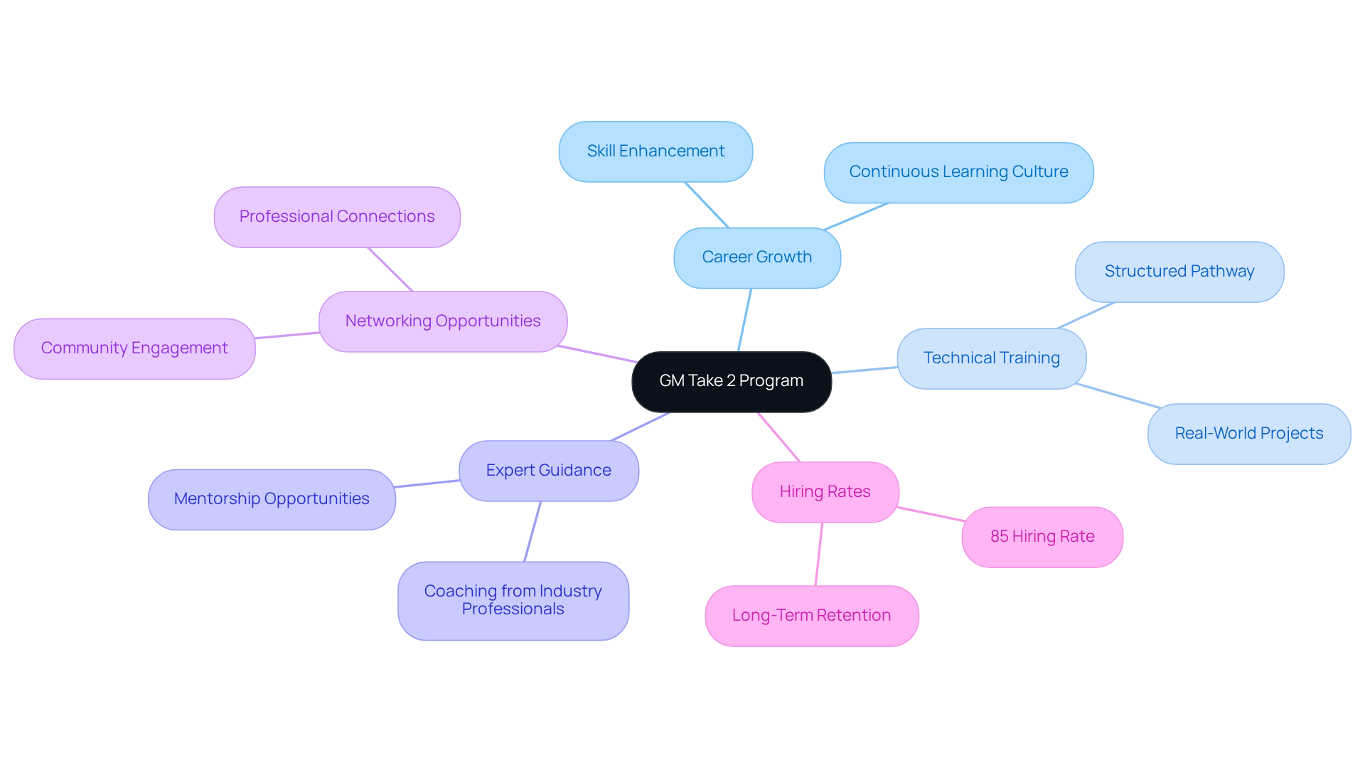 The central node represents the GM Take 2 Program, with branches showing its key components. Each branch highlights important aspects, making it easy to see how they contribute to the program's overall goal of supporting returners.