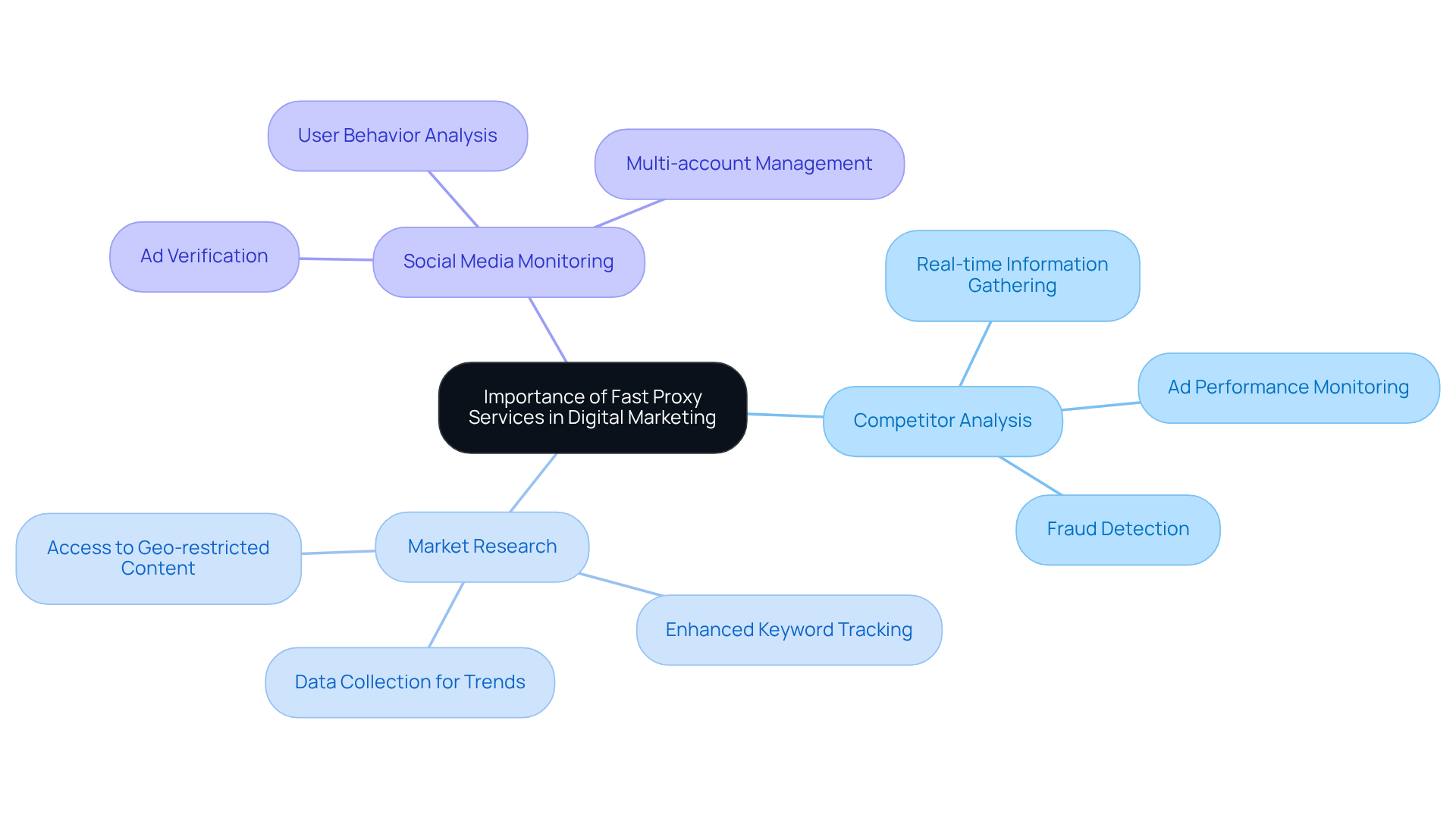 Start at the center with the main idea, then follow the branches to explore how fast proxy services impact various marketing activities. Each branch shows a different application, and the sub-branches provide more details or examples.