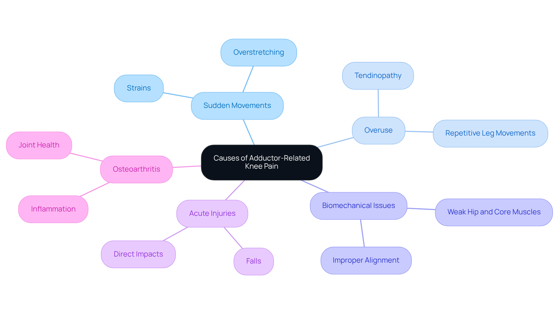 The central node represents the main topic, while the branches show different causes of knee pain. Each sub-branch provides more detail about how these causes affect knee health. Follow the branches to see how each factor contributes to discomfort. The central node represents the main topic, while the branches show different causes of knee pain. Each sub-branch provides more detail about how these causes affect knee health. Follow the branches to see how each factor contributes to discomfort.