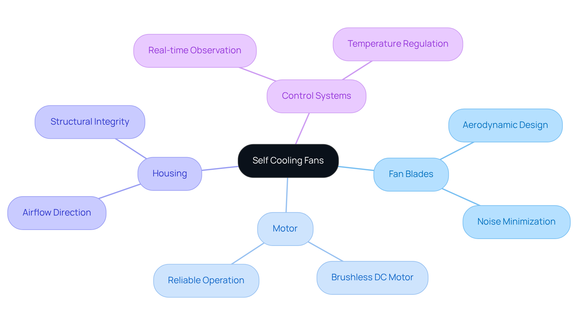 The center represents self-cooling fans, while each branch shows a key component. Under each component, additional details can be found that explain their importance and function in the fan's design.