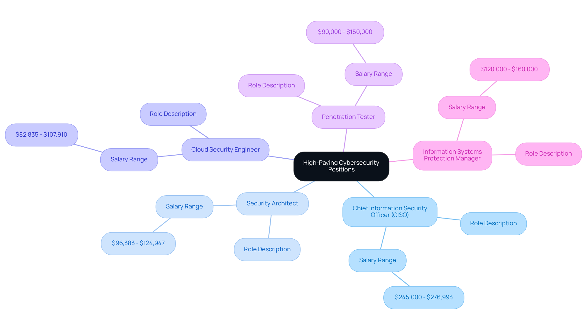 The central node represents the main topic, while each branch details a specific job role, its responsibilities, and salary range. This layout helps you understand the landscape of high-paying jobs in cybersecurity. The central node represents the main topic, while each branch details a specific job role, its responsibilities, and salary range. This layout helps you understand the landscape of high-paying jobs in cybersecurity.