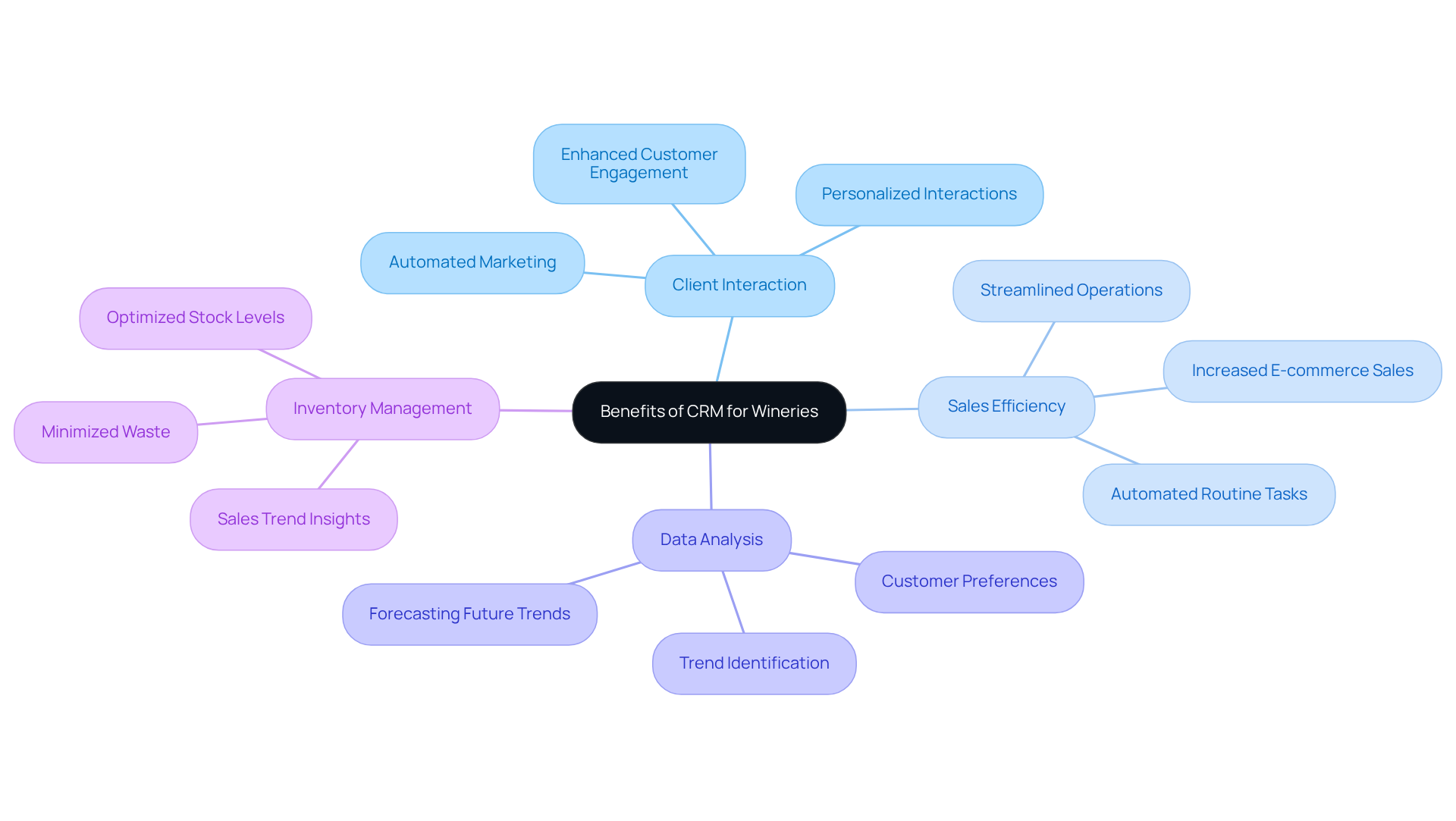 The center shows the main theme of CRM benefits, with branches illustrating each key advantage. Each sub-point under the branches provides more detail on how CRM can help wineries.