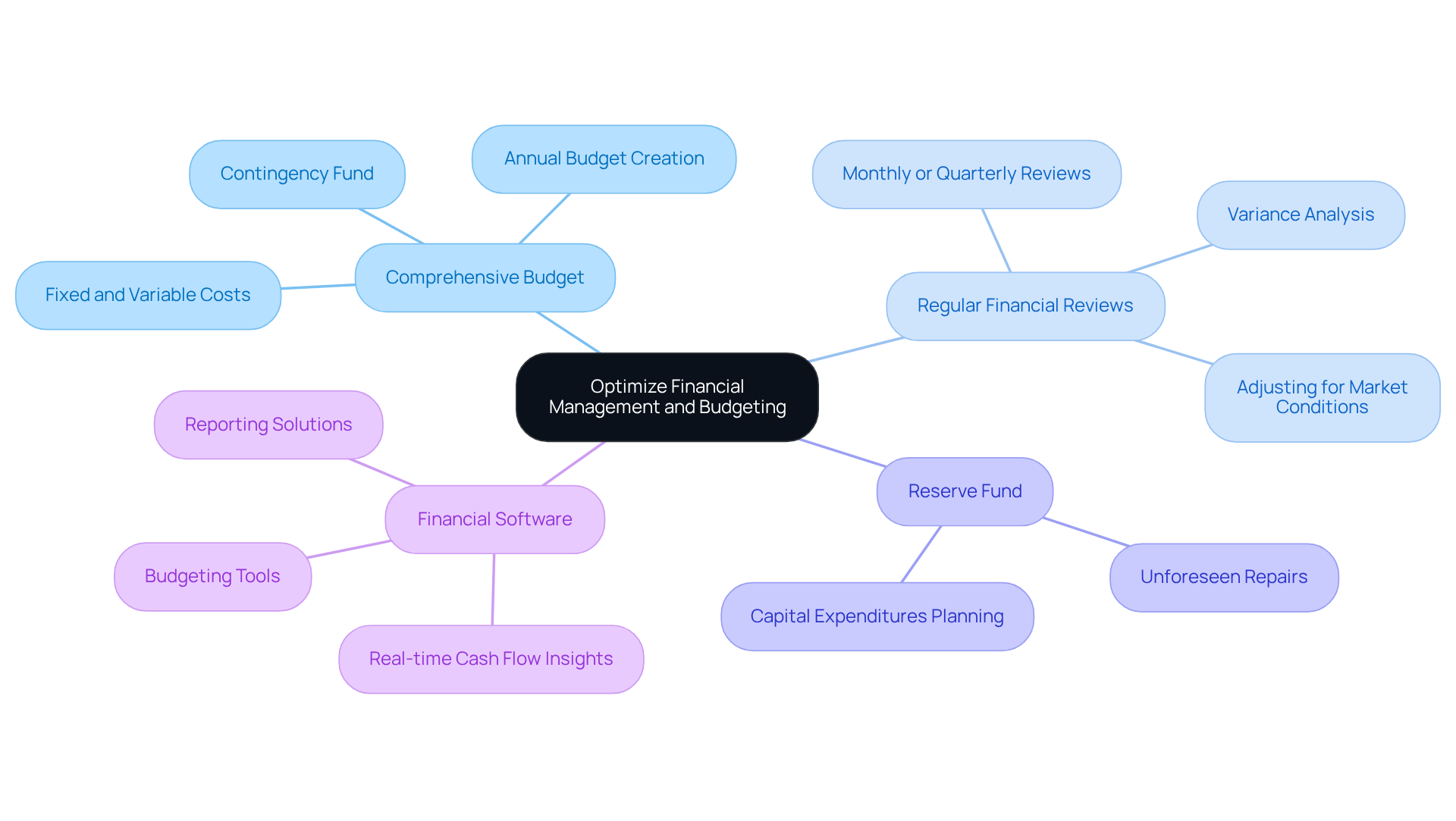 This mindmap illustrates the key strategies for optimizing financial management in property management. Start at the center with the main goal, then explore each branch to see the specific strategies and actions that contribute to maximizing returns. This mindmap illustrates the key strategies for optimizing financial management in property management. Start at the center with the main goal, then explore each branch to see the specific strategies and actions that contribute to maximizing returns.