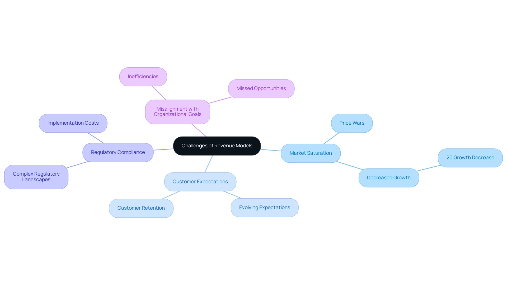 The central node represents the overall theme, with branches indicating specific challenges and their related sub-issues.