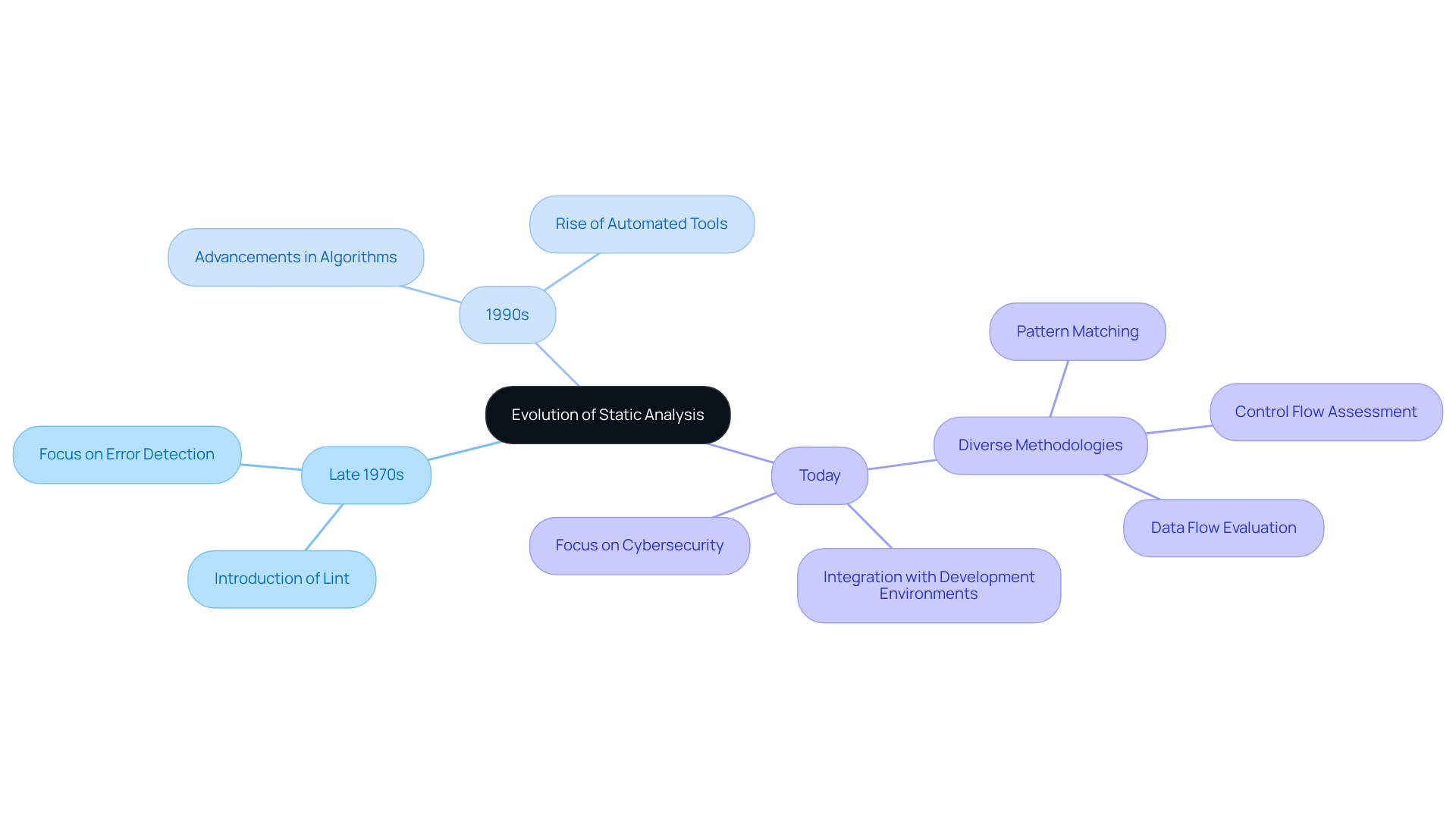 What Is Static Analysis of Code and Its Role in Cybersecurity? – Cygnostic