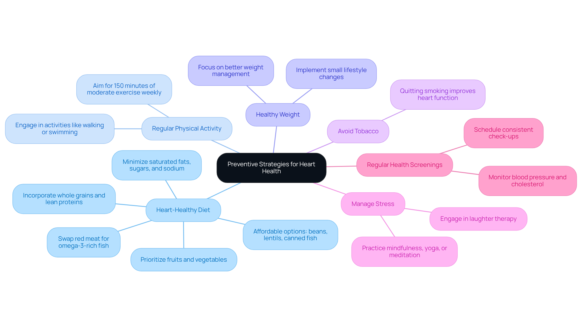 This mindmap starts with the central idea of heart health strategies. Each branch represents a key strategy, and the sub-branches provide specific actions you can take. The colorful layout helps you see how each strategy connects to your overall heart health.