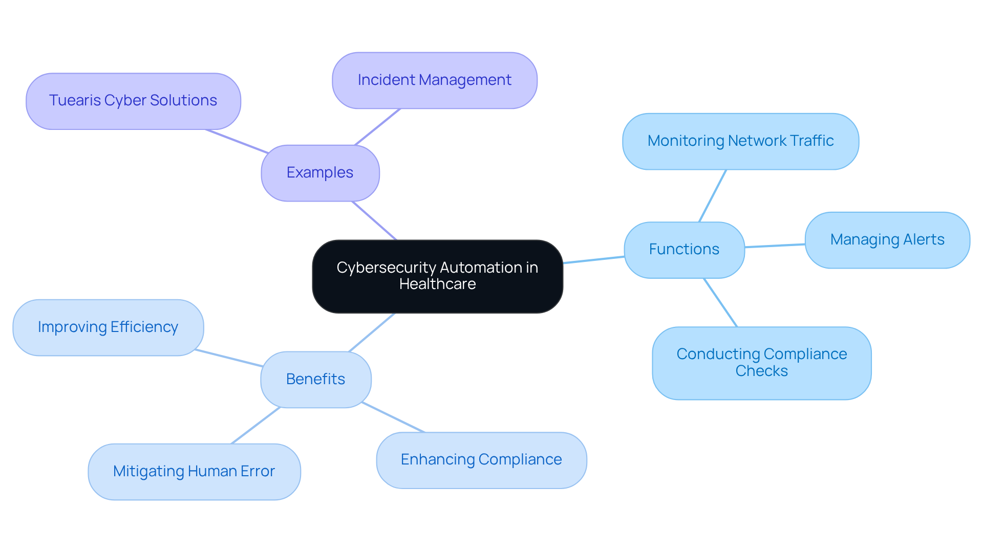The center represents the main topic of cybersecurity automation, while the branches show its functions, benefits, and real-world examples. Each color-coded branch helps you easily identify different aspects of the topic.