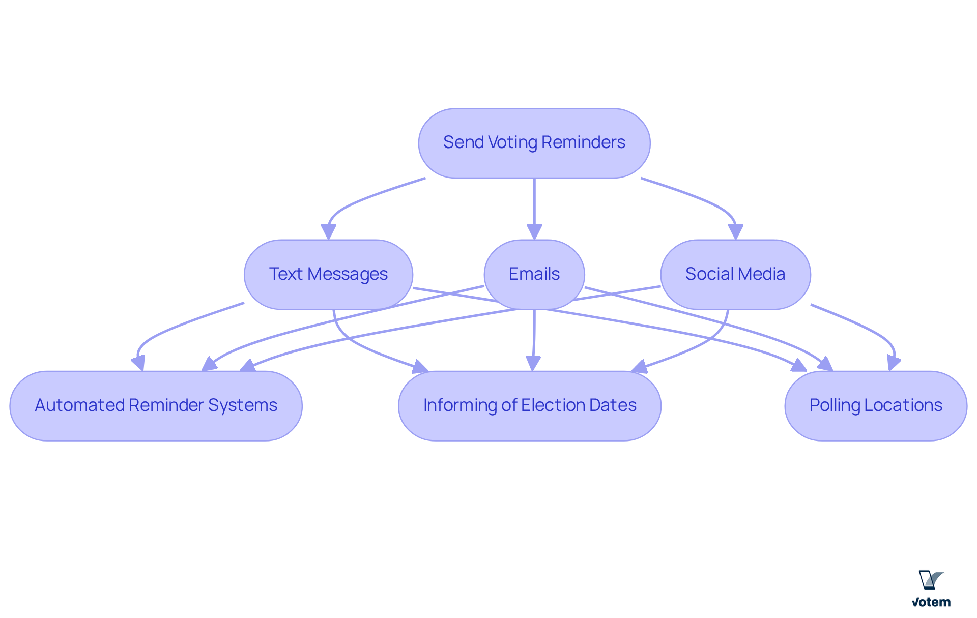 Follow the arrows to see how reminders are sent through different channels, helping to boost voter turnout. Each step builds on the previous one to create a comprehensive approach. Follow the arrows to see how reminders are sent through different channels, helping to boost voter turnout. Each step builds on the previous one to create a comprehensive approach.