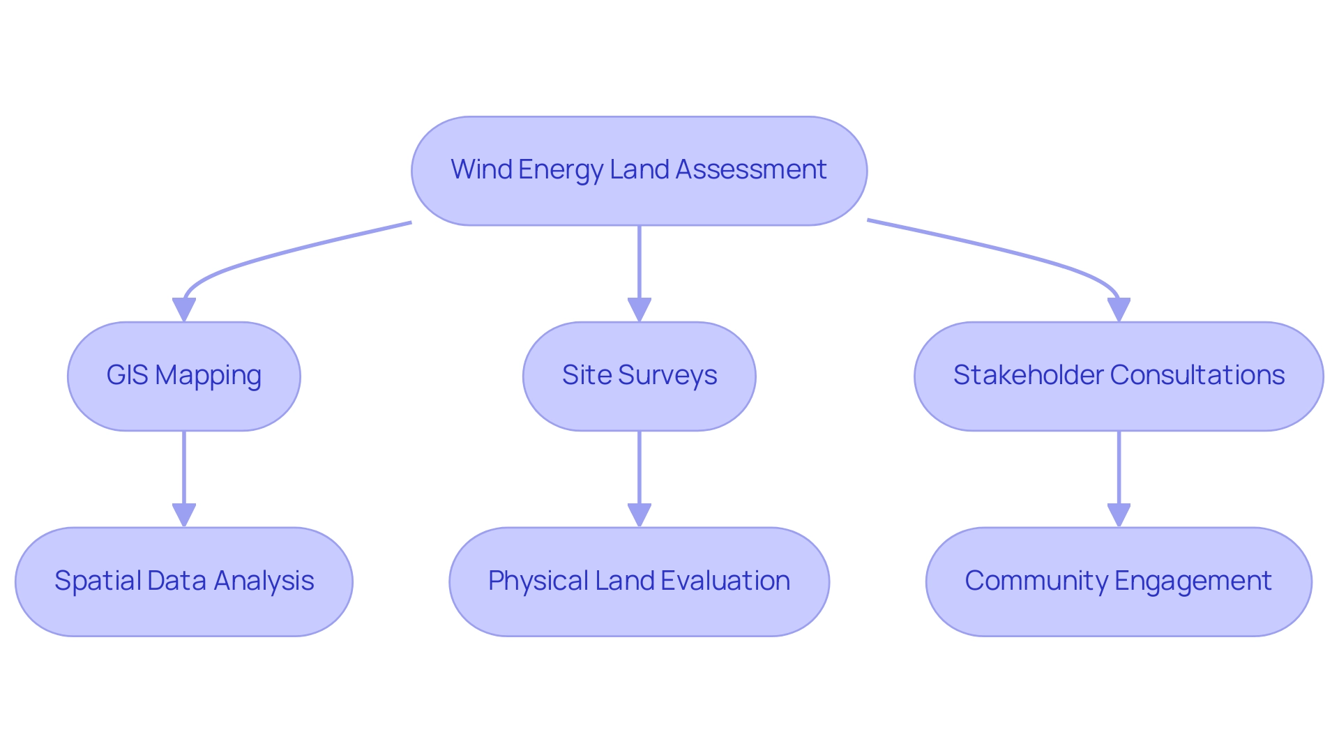 Each box represents a key methodology in the assessment process, and arrows indicate the flow and interconnections between these methodologies.