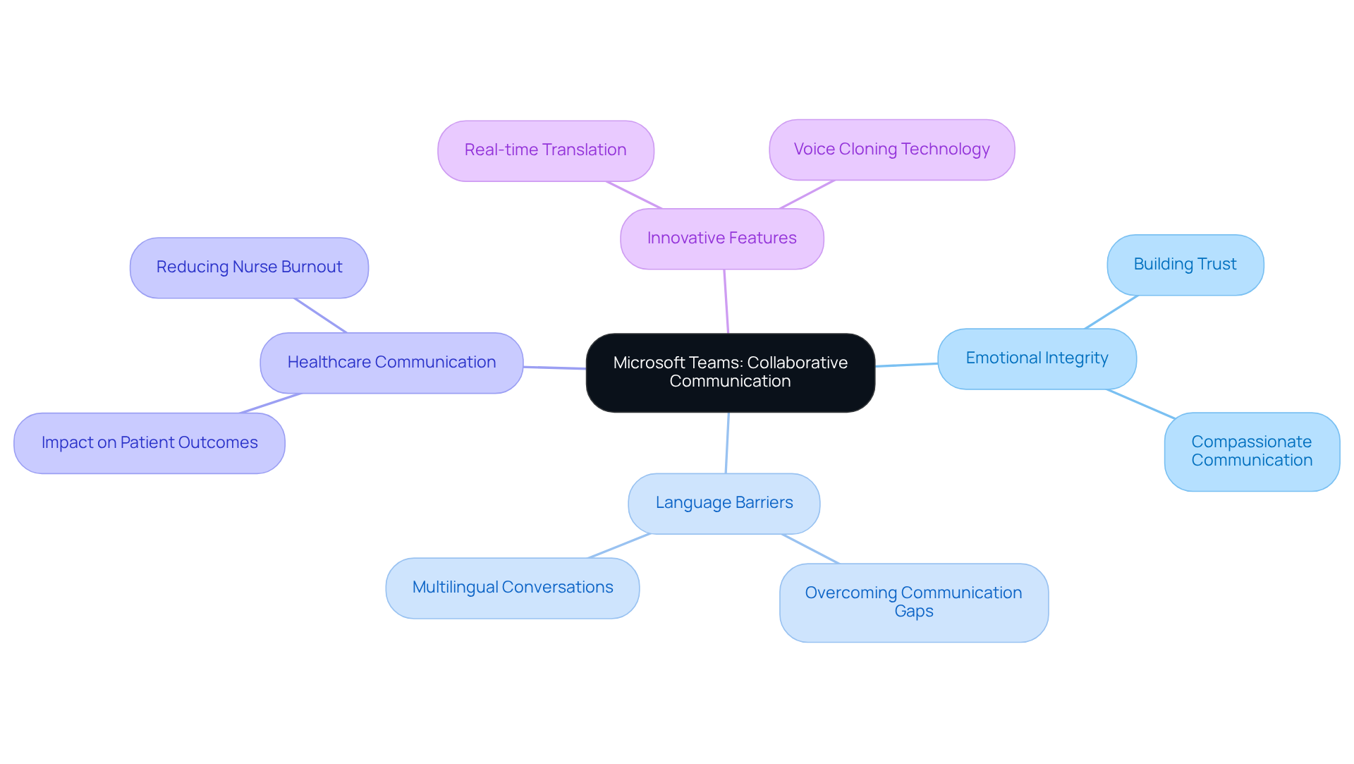 The center represents Microsoft Teams, with branches showing how it enhances communication through emotional integrity and innovative features. Each branch highlights a key aspect of its impact, making it easy to understand the overall benefits.