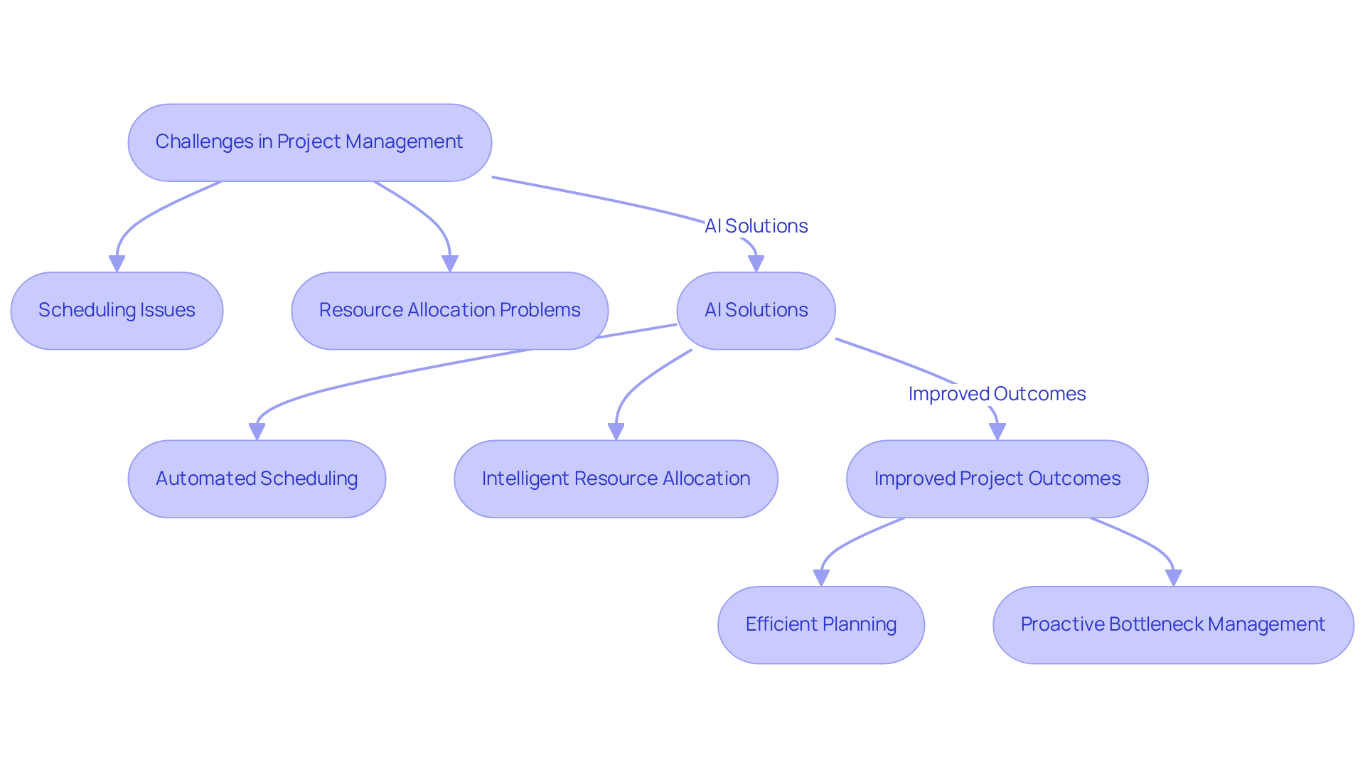 This flowchart shows how project management challenges lead to AI solutions, which in turn result in better project outcomes. Follow the arrows to see how each step connects.