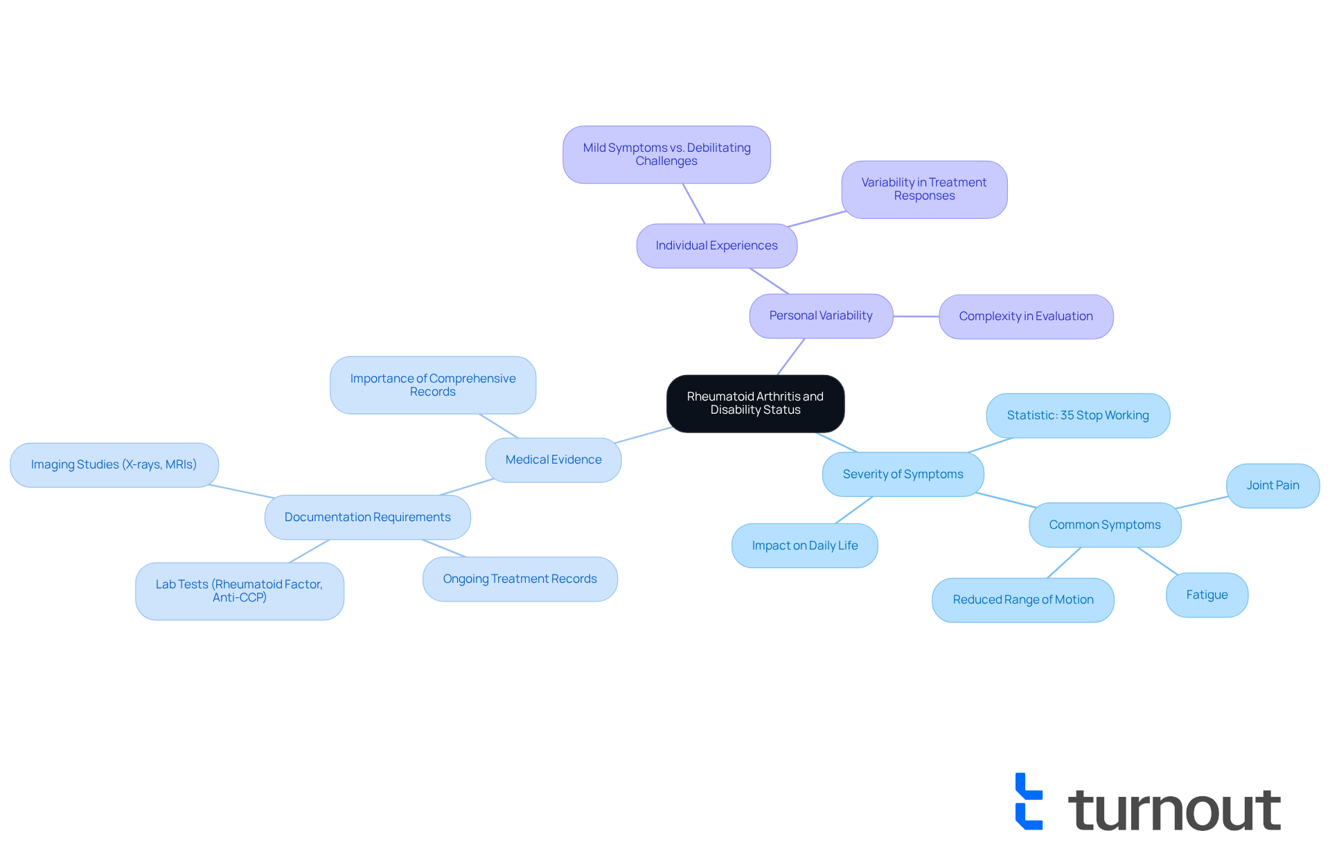 This mindmap illustrates the key factors that determine whether rheumatoid arthritis is considered a disability. Start at the center with the central question, and follow the branches to explore severity, medical needs, and personal experiences that affect disability claims.