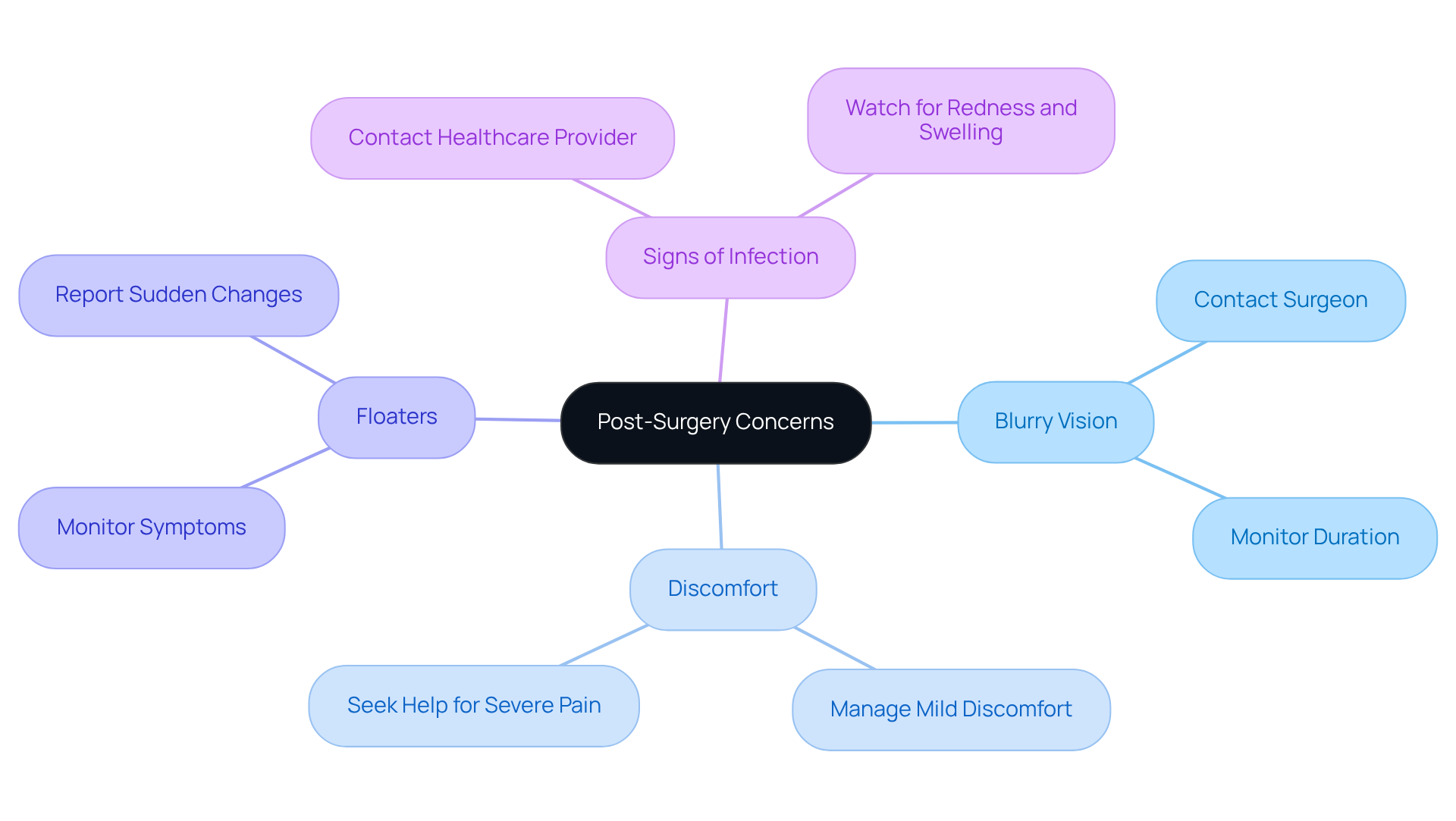The central node represents the main topic of post-surgery concerns. Each branch shows a specific symptom, and the sub-branches provide guidance on what to do if you experience those symptoms. Follow the branches to understand your recovery better.