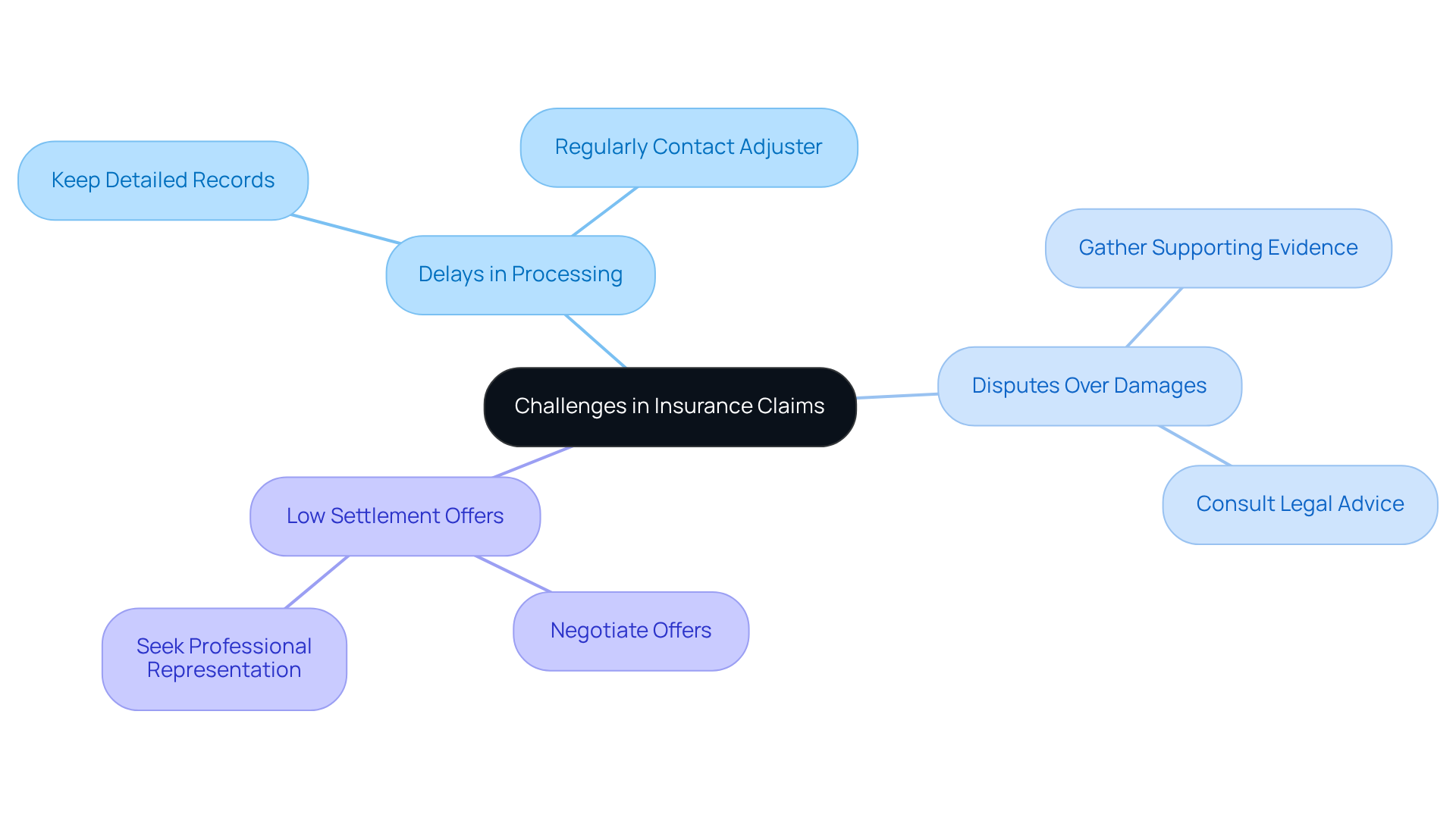 The central node represents the main topic, while the branches show the challenges you might face. Each sub-branch offers strategies to help you overcome those challenges, making it easier to visualize your path to resolution. The central node represents the main topic, while the branches show the challenges you might face. Each sub-branch offers strategies to help you overcome those challenges, making it easier to visualize your path to resolution.