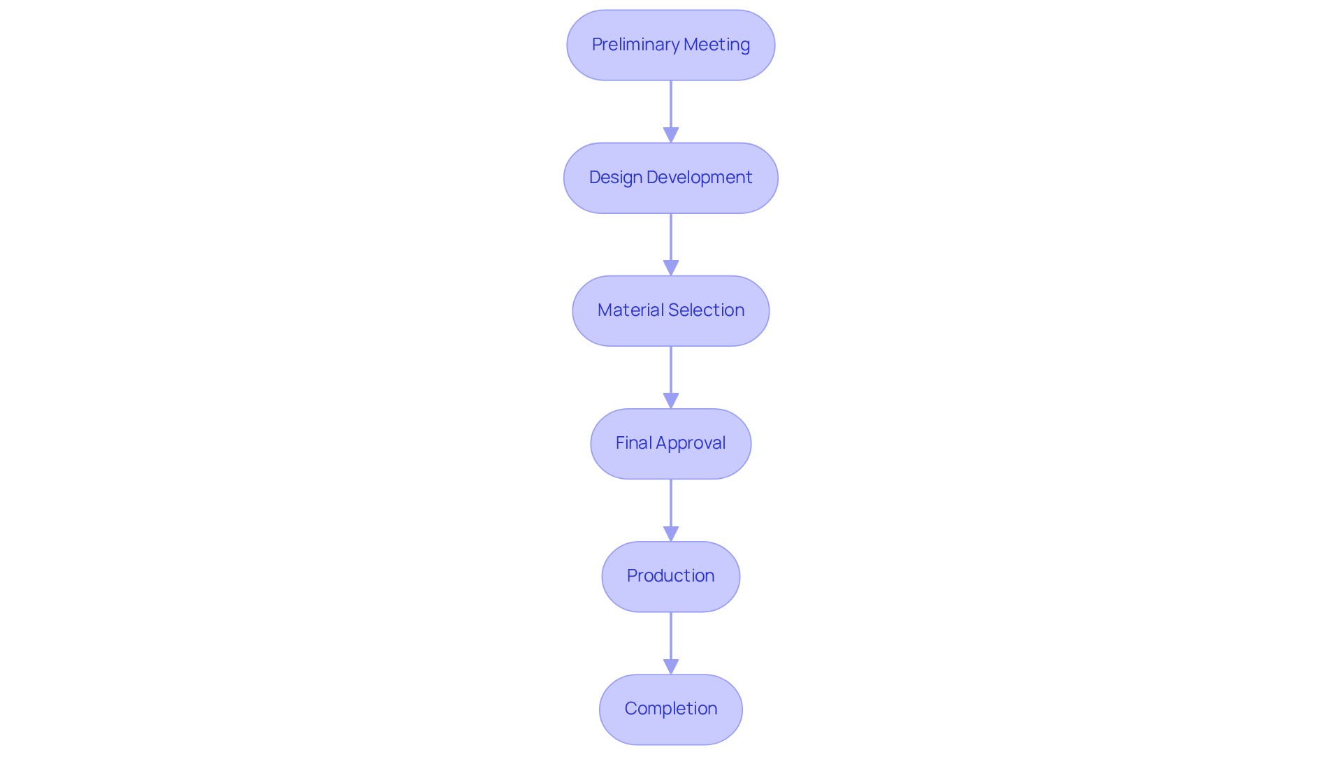 Each box represents a step in creating your custom jewelry piece. Follow the arrows to see how each stage leads to the next, from your initial ideas to the final product.